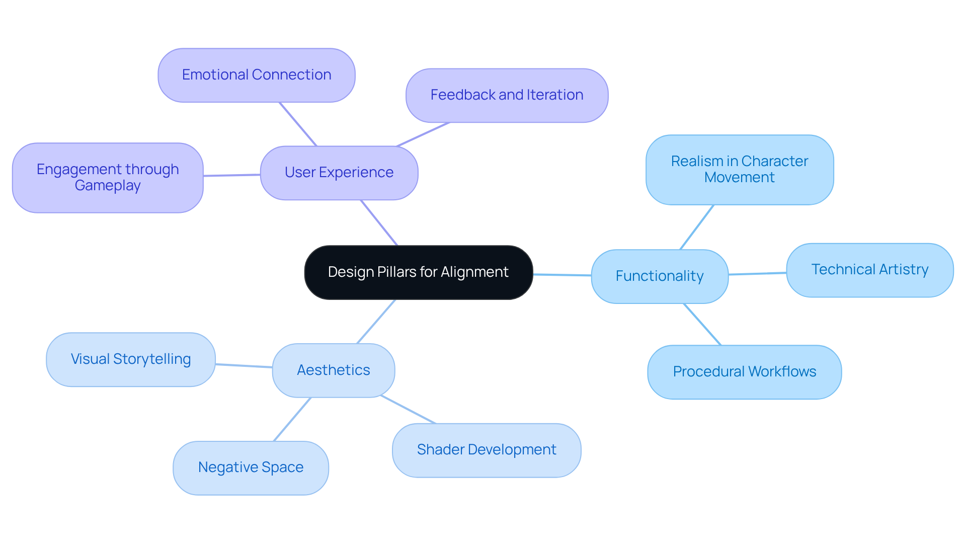 The central node represents the main theme of design pillars. Each branch shows a key area of focus, and the sub-branches provide specific examples or concepts that support the overall goal of aligning creative and technical teams.