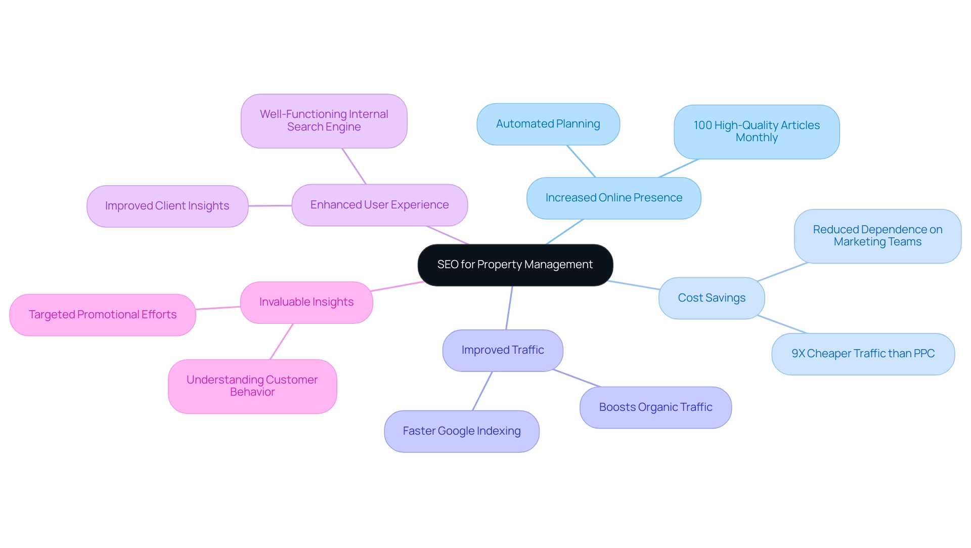 Each branch represents a key benefit of SEO, and sub-branches provide specific details associated with each benefit.