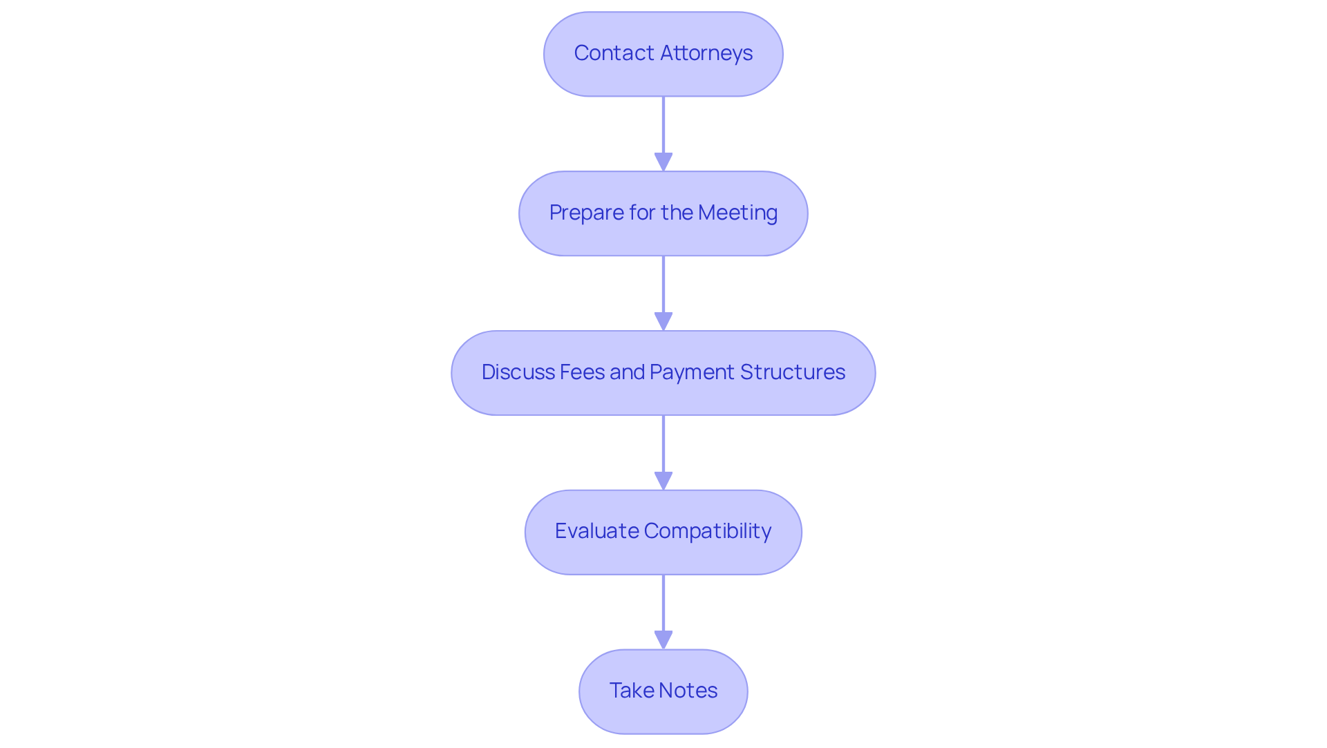 Each box represents a step in the process of meeting with a lawyer. Follow the arrows to see what to do next, from contacting attorneys to taking notes after your meetings.