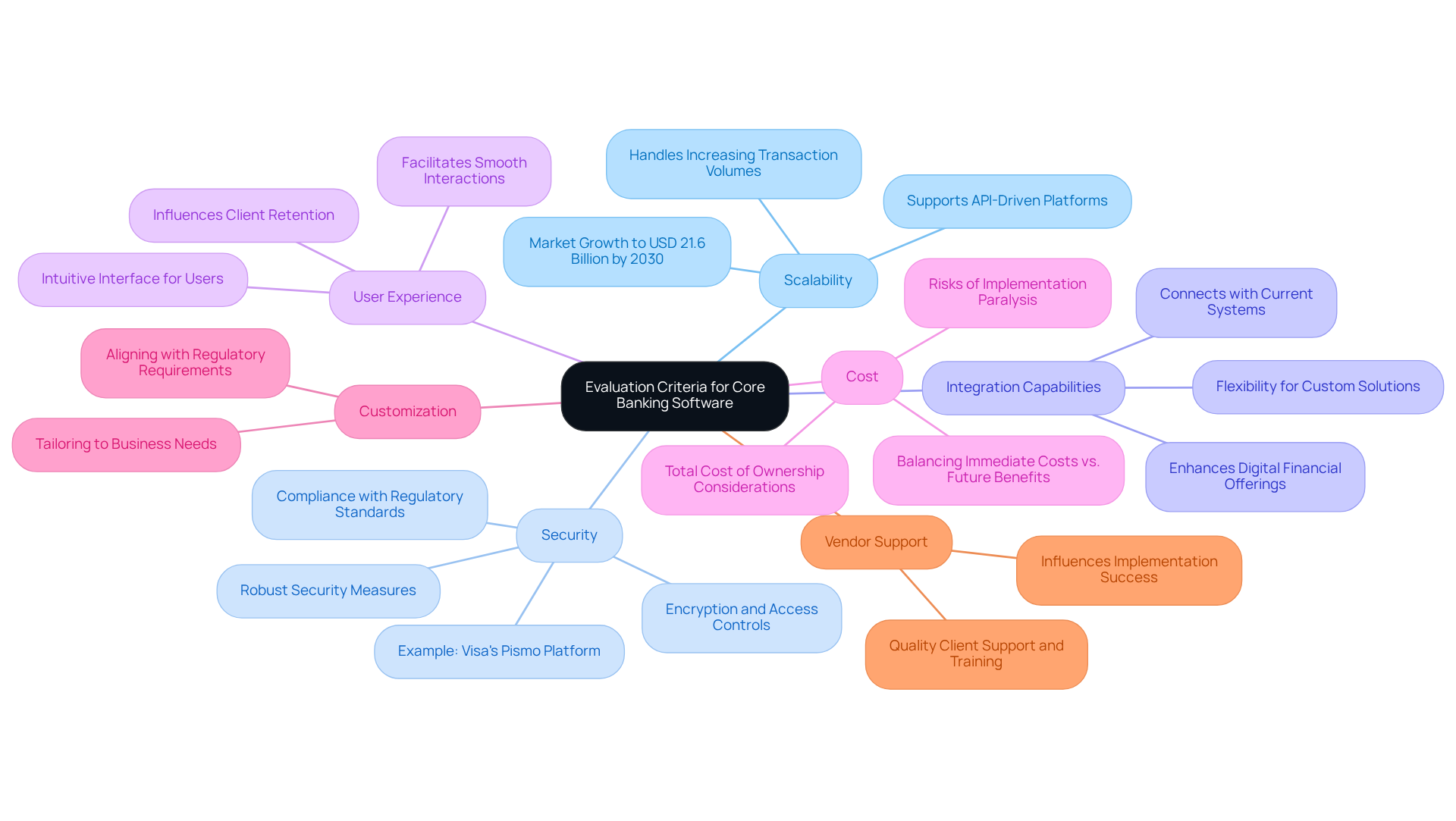 This mindmap starts with the main topic in the center and branches out to show the key criteria for evaluating core banking software. Each branch represents a different criterion, and you can explore further details by following the sub-branches. This mindmap starts with the main topic in the center and branches out to show the key criteria for evaluating core banking software. Each branch represents a different criterion, and you can explore further details by following the sub-branches.