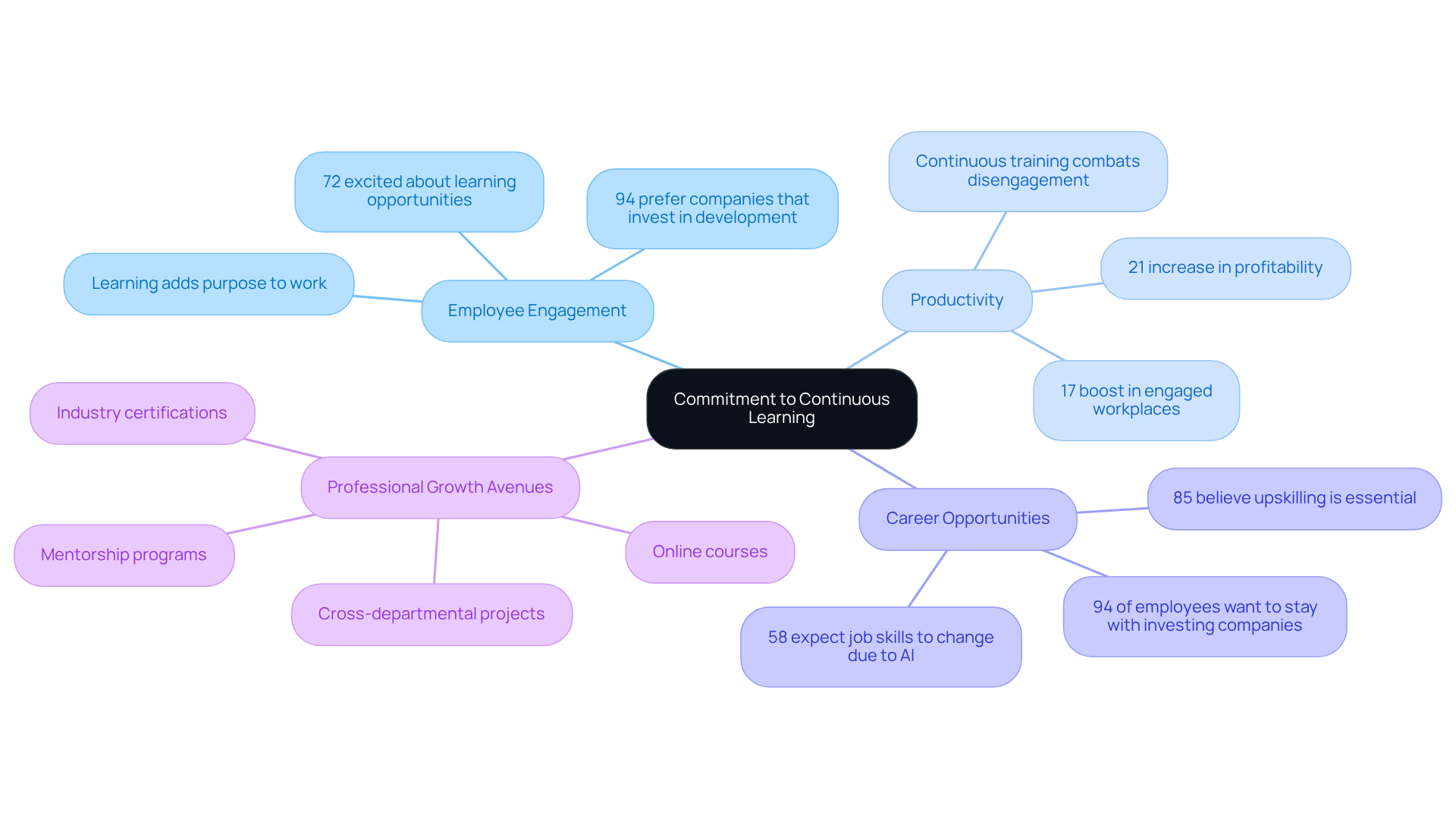 The central idea represents the commitment to continuous learning. The branches show how it impacts engagement and productivity, while the sub-branches describe the opportunities available for professional growth. The central idea represents the commitment to continuous learning. The branches show how it impacts engagement and productivity, while the sub-branches describe the opportunities available for professional growth.