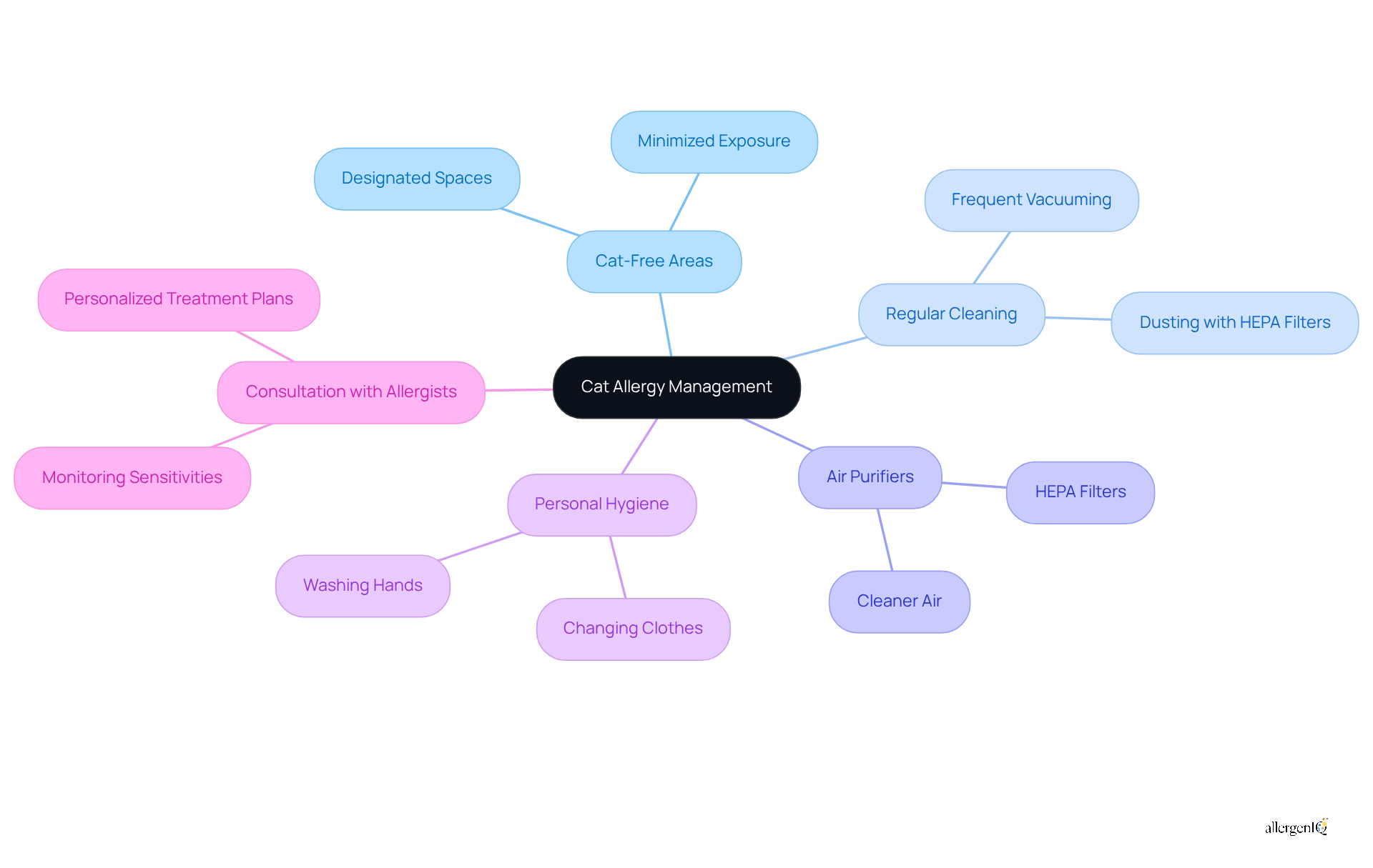 The center represents the overall goal of managing cat allergies, while the branches show specific strategies you can use. Each branch highlights a different approach, making it easy to see how you can reduce allergens and improve your quality of life.