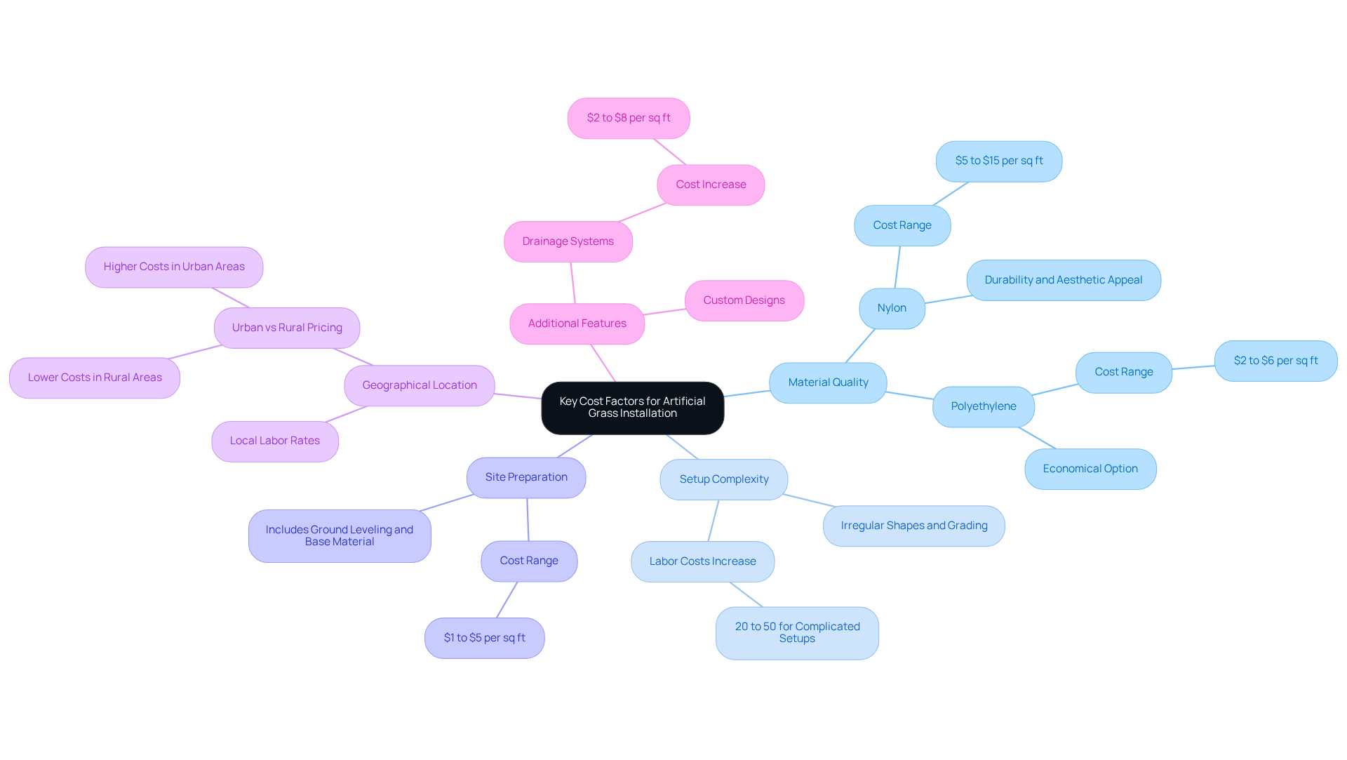 This mindmap starts with the main topic in the center and branches out to show the different factors that affect the cost of installing artificial grass. Each branch represents a key area to consider, and the sub-branches provide more details about costs and considerations related to that area.