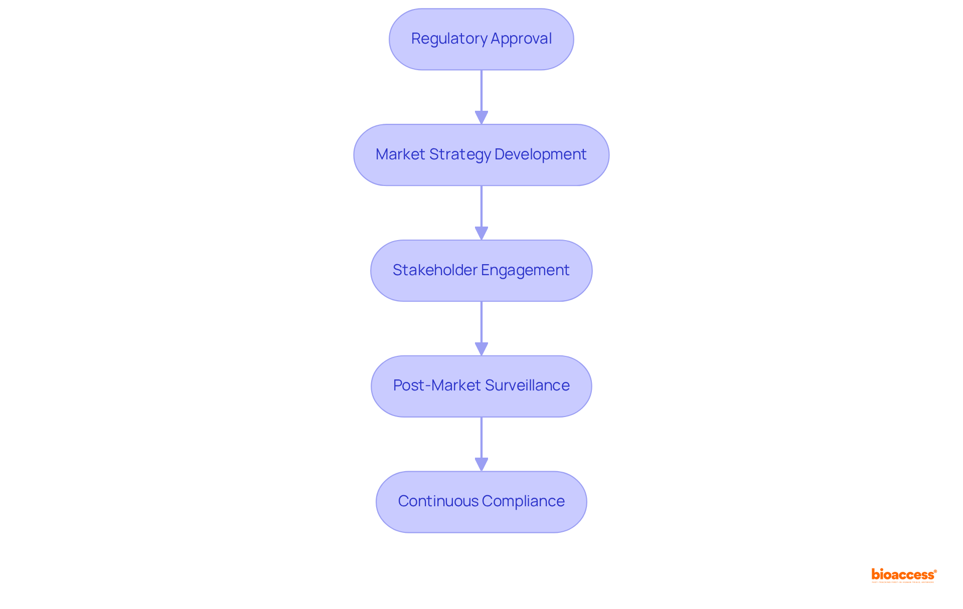Each box represents a step in the process you need to take after clinical trials. Follow the arrows to see how one step leads to the next, ensuring a smooth market entry for your product.