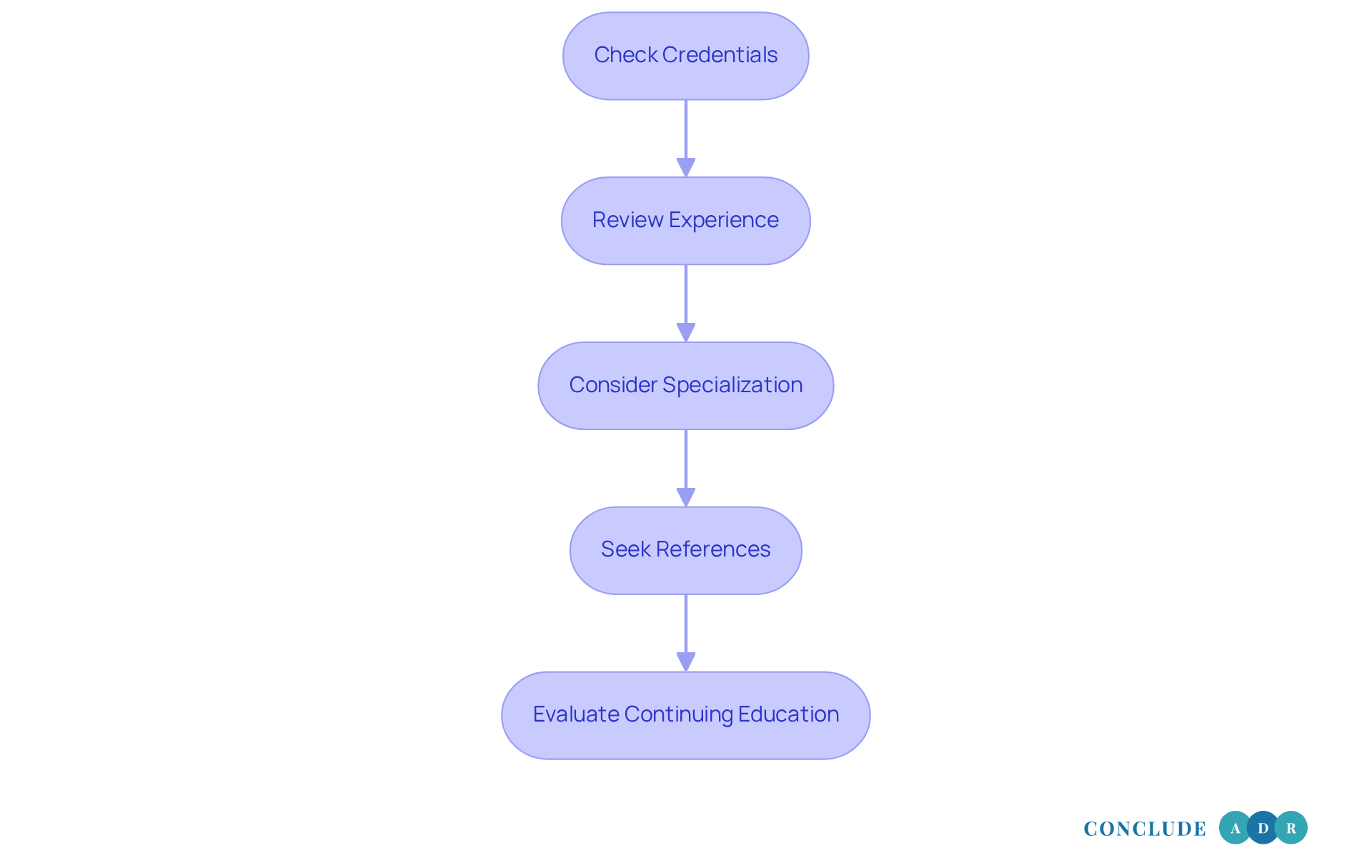 Each box represents a step you should take when choosing a mediator. Follow the arrows to see the order of steps, ensuring you cover all important aspects before making your decision. Each box represents a step you should take when choosing a mediator. Follow the arrows to see the order of steps, ensuring you cover all important aspects before making your decision.