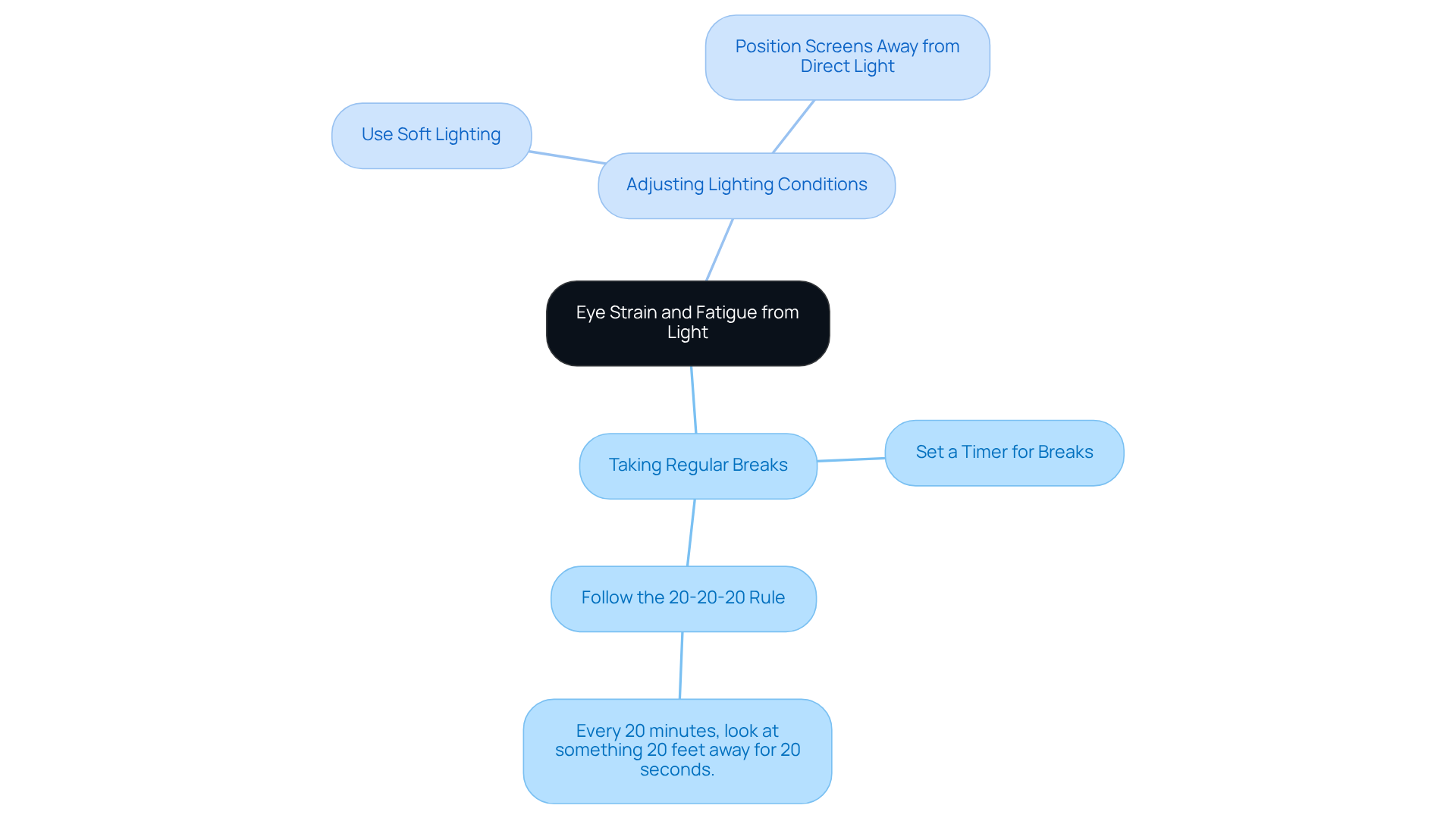 The center shows the main issue of eye strain, and the branches represent the solutions. Follow the branches to see how you can help alleviate discomfort in your daily activities. The center shows the main issue of eye strain, and the branches represent the solutions. Follow the branches to see how you can help alleviate discomfort in your daily activities.