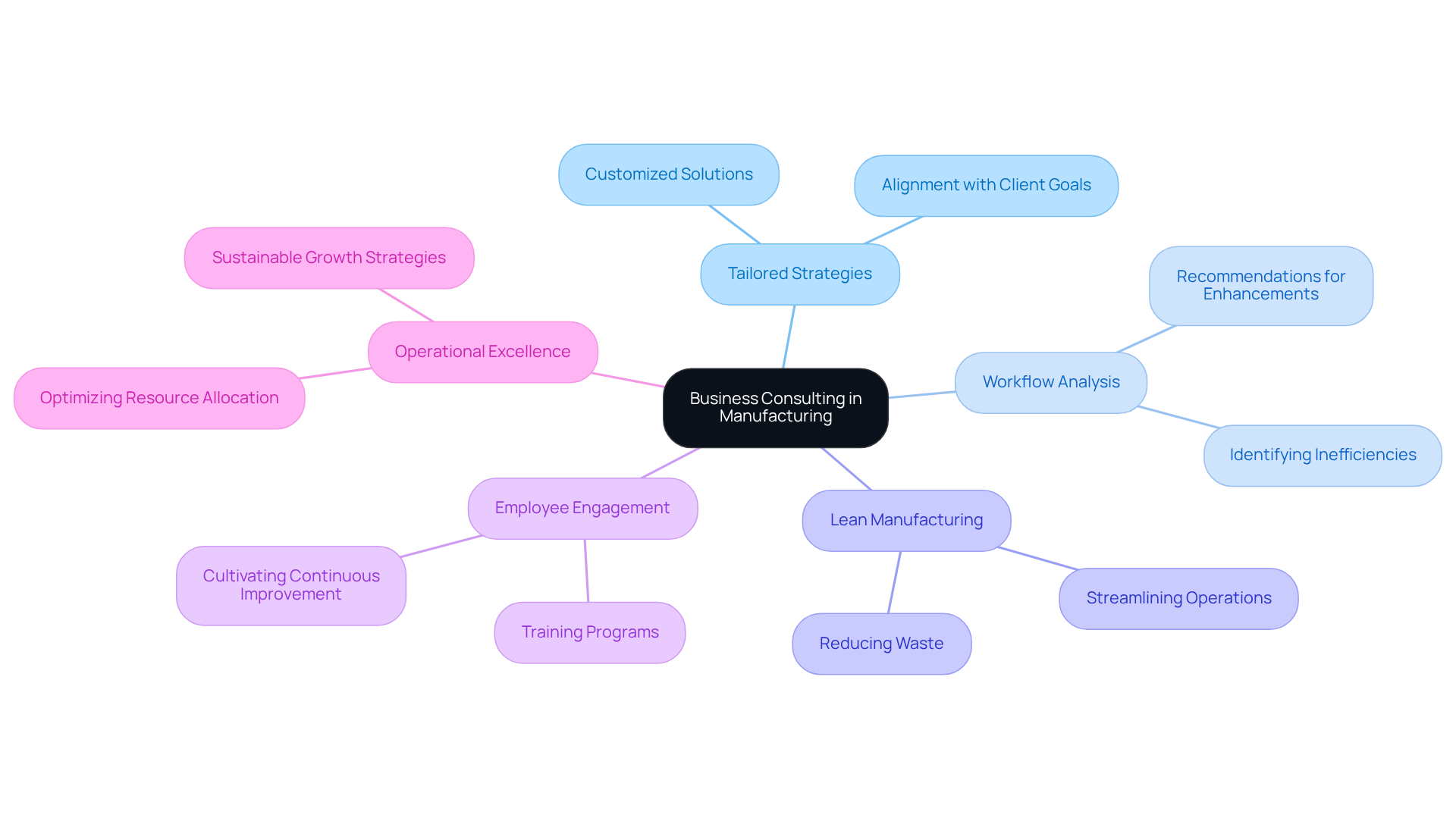The central idea represents business consulting, while the branches show different strategies and processes that contribute to improving manufacturing operations. Each branch highlights a specific focus area, making it easy to see how they all connect.