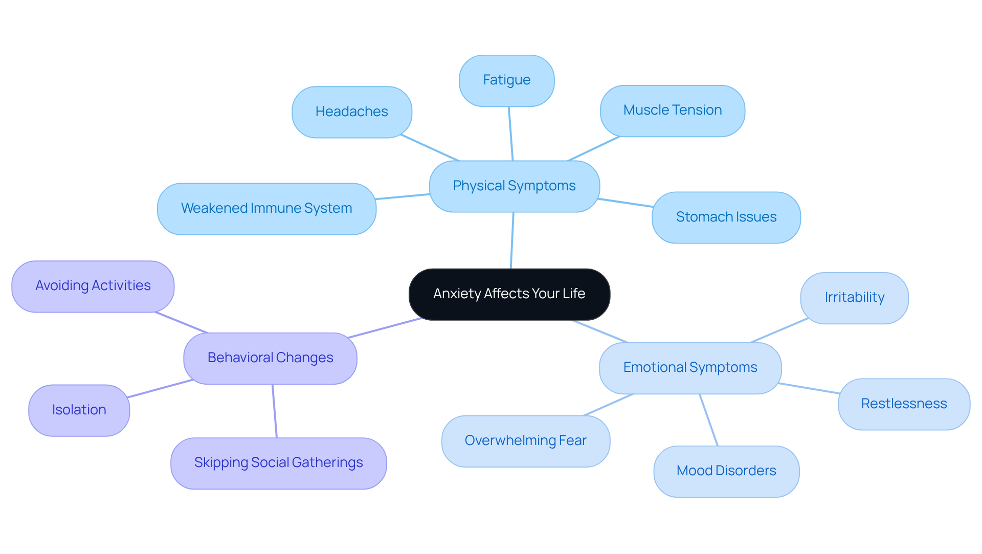 This mindmap helps you see how anxiety can show up in different areas of your life. Each branch represents a type of symptom, and the sub-branches give specific examples. By following the branches, you can better understand how anxiety affects you and what to look out for. This mindmap helps you see how anxiety can show up in different areas of your life. Each branch represents a type of symptom, and the sub-branches give specific examples. By following the branches, you can better understand how anxiety affects you and what to look out for.