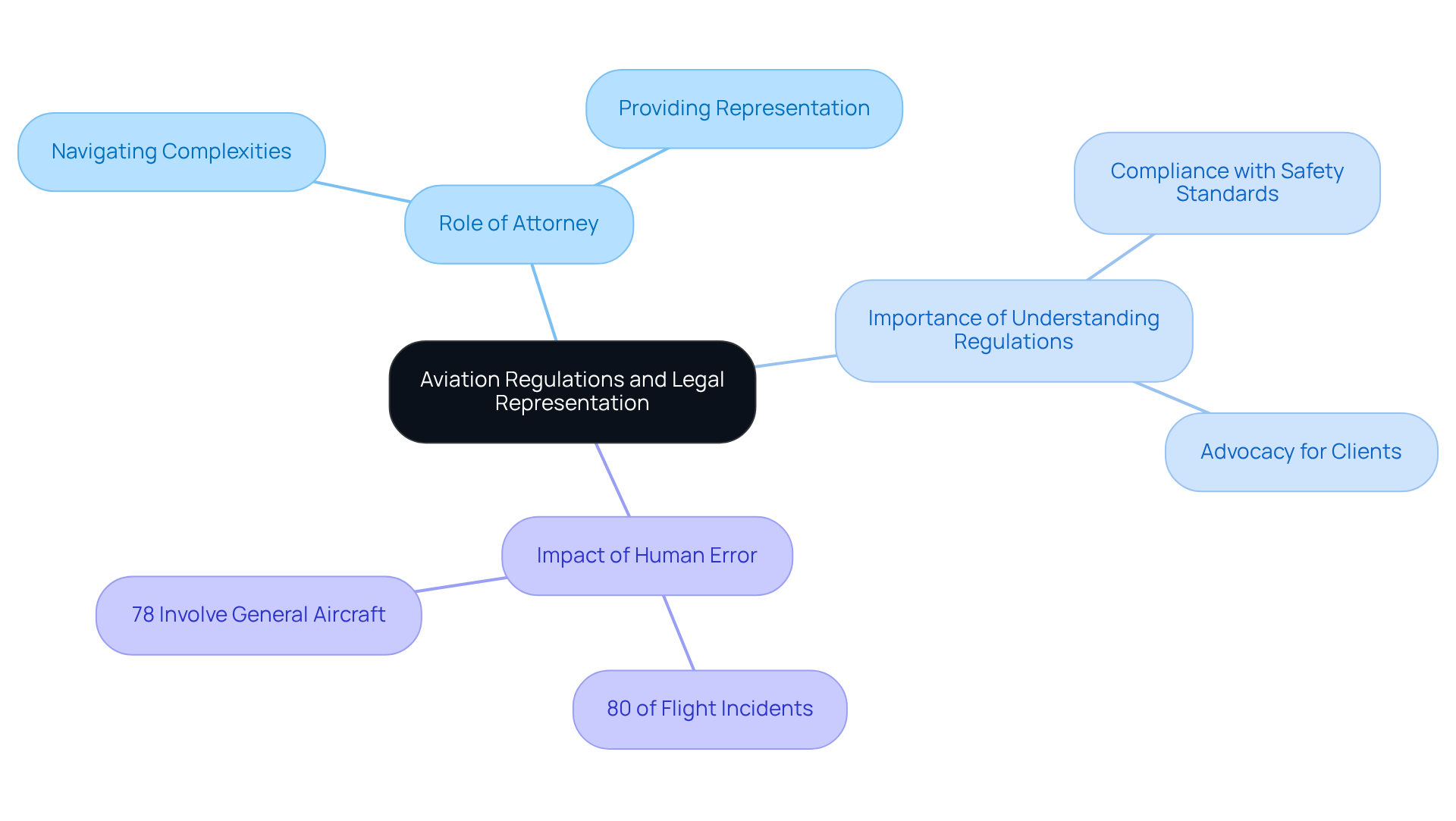 The central node represents the main theme, while branches show key areas of focus. Each sub-branch provides supporting details or statistics, illustrating how they connect to the overall topic.