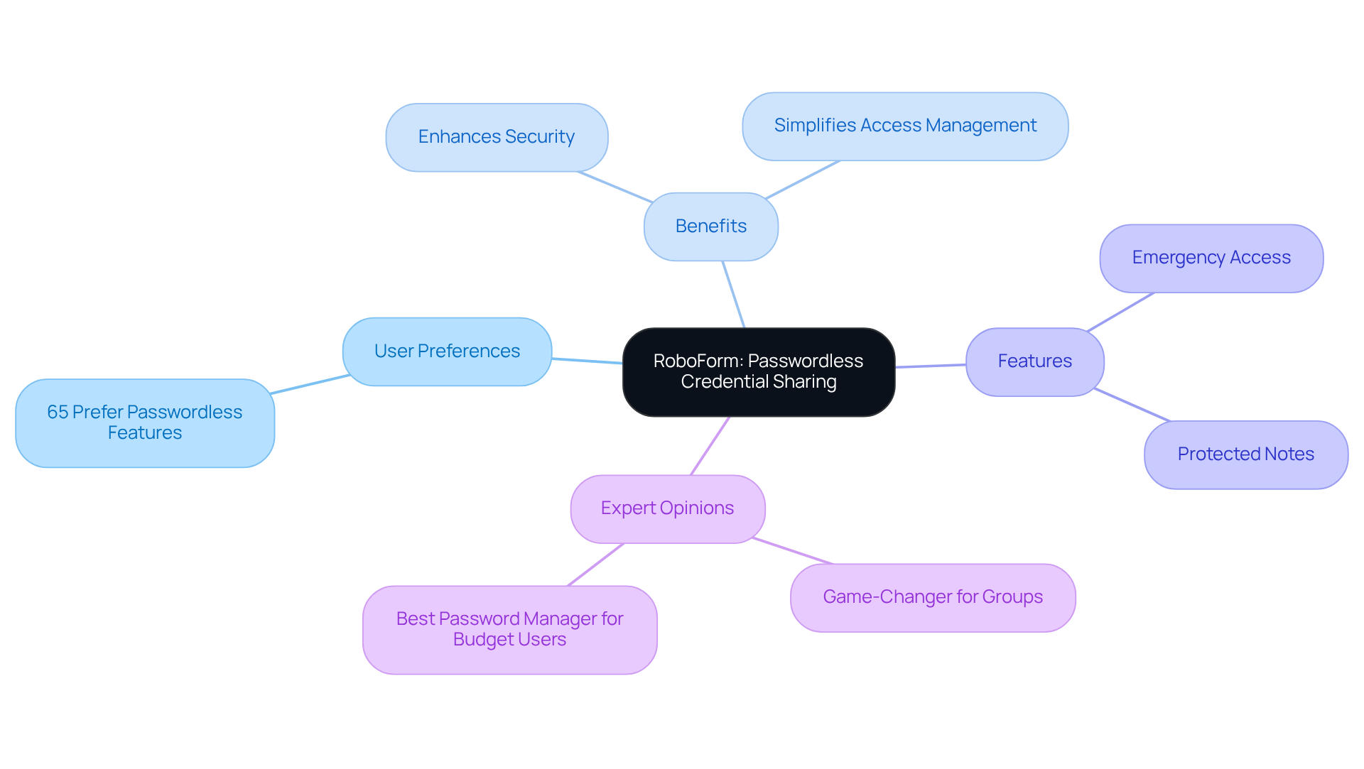 The central node represents RoboForm's main feature, while the branches show different aspects like user preferences and benefits. Each branch highlights why passwordless sharing is important for teams.