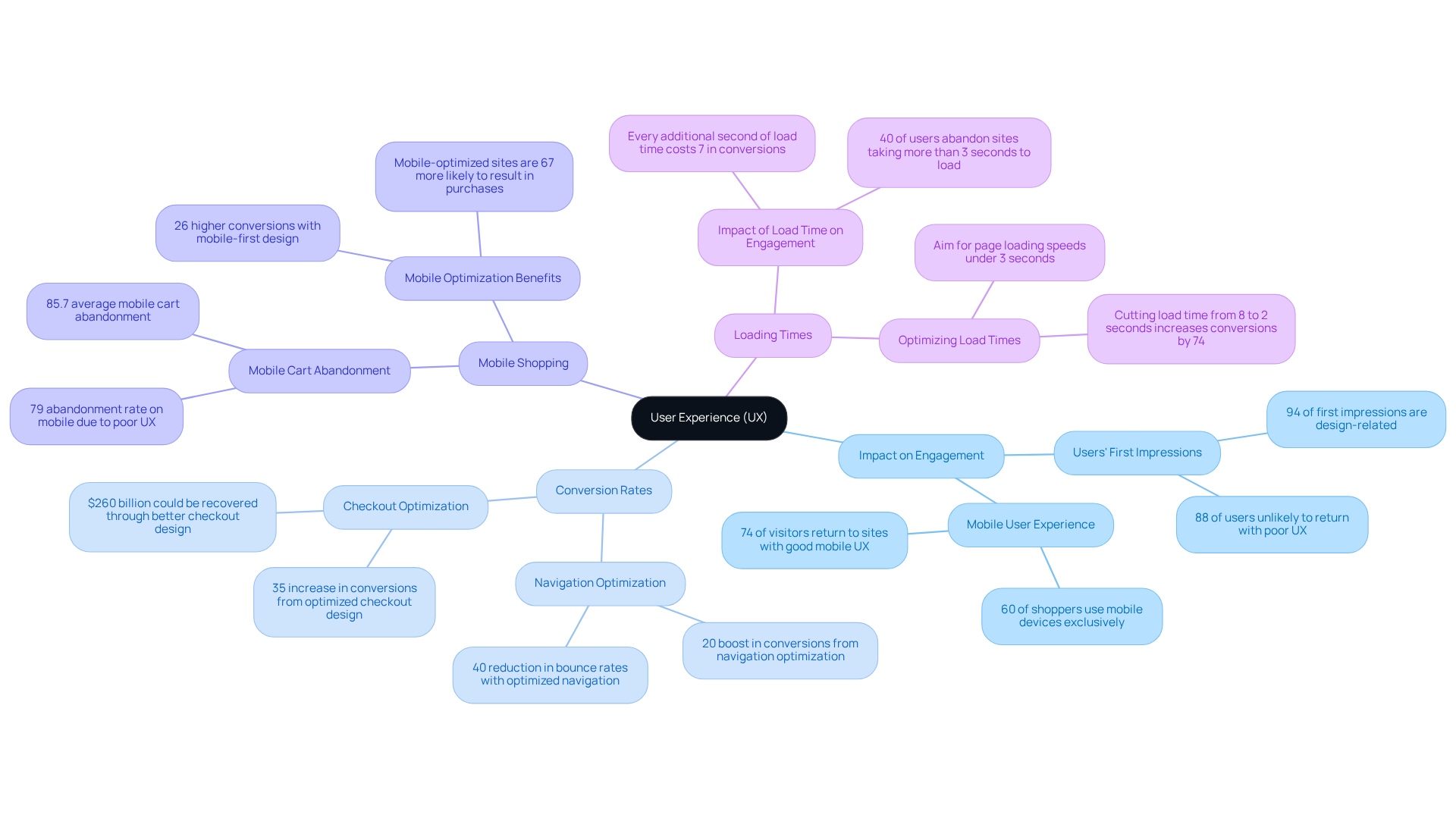 The central node represents the importance of UX, while branches show how different factors like navigation, loading times, and mobile design affect user engagement and conversions. Each statistic highlights the potential impact of improving these areas.
