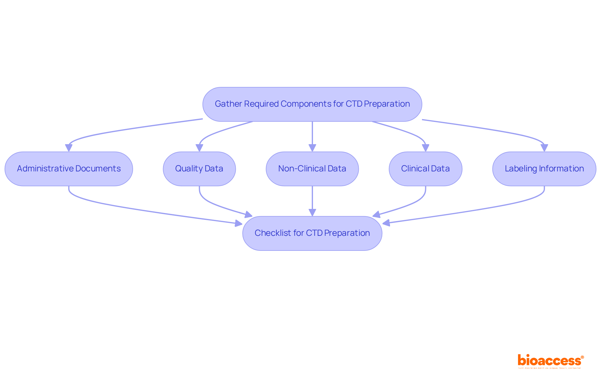 This flowchart outlines the steps needed to prepare a Common Technical Document. Each box represents a key component to gather, and the arrows show the order in which to tackle them. The checklist at the bottom summarizes the essential tasks to ensure a smooth preparation process.