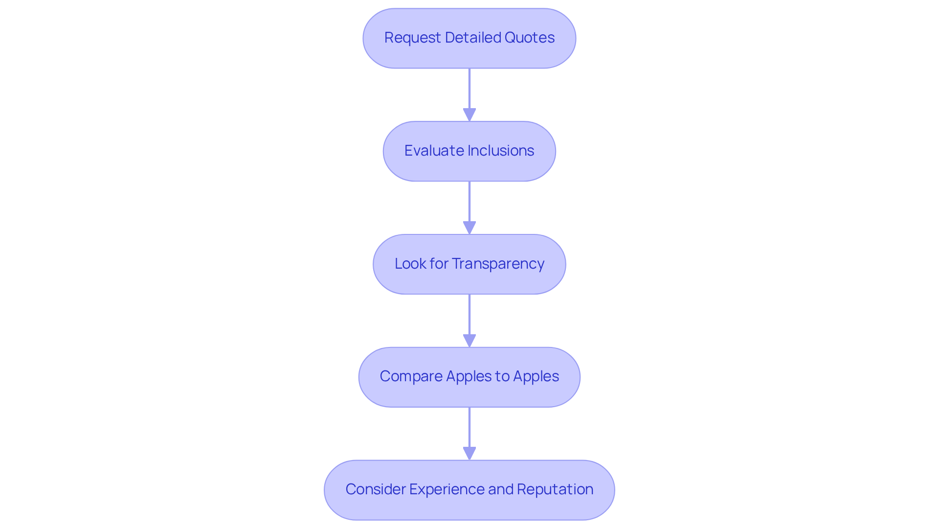 Each box represents a step in the process of obtaining and evaluating quotes from contractors. Follow the arrows to see how to move from one step to the next for a successful installation. Each box represents a step in the process of obtaining and evaluating quotes from contractors. Follow the arrows to see how to move from one step to the next for a successful installation.