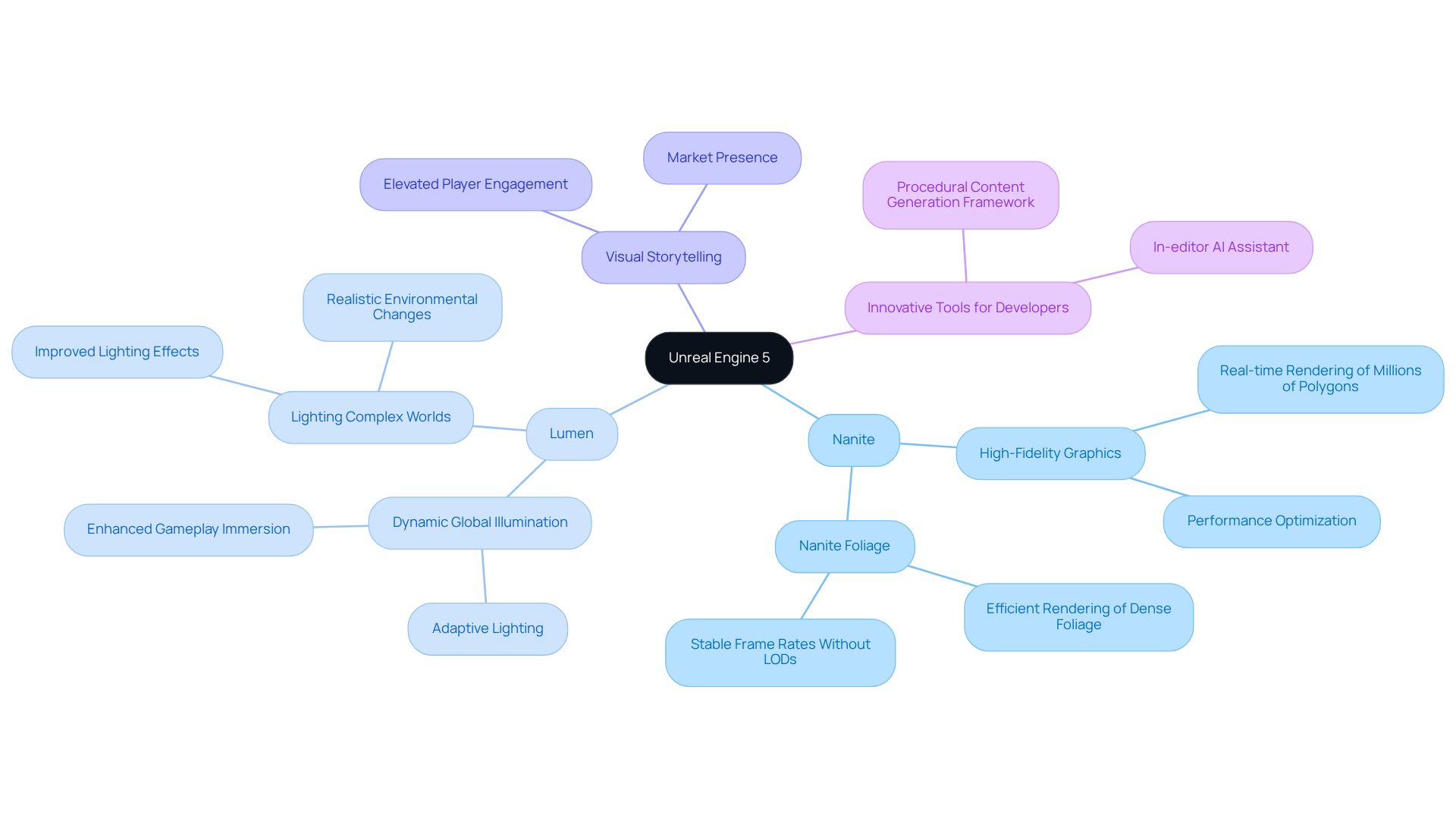 The center represents Unreal Engine 5, with branches showing its main features and their advantages. Follow the branches to understand how these innovations contribute to the gaming experience.