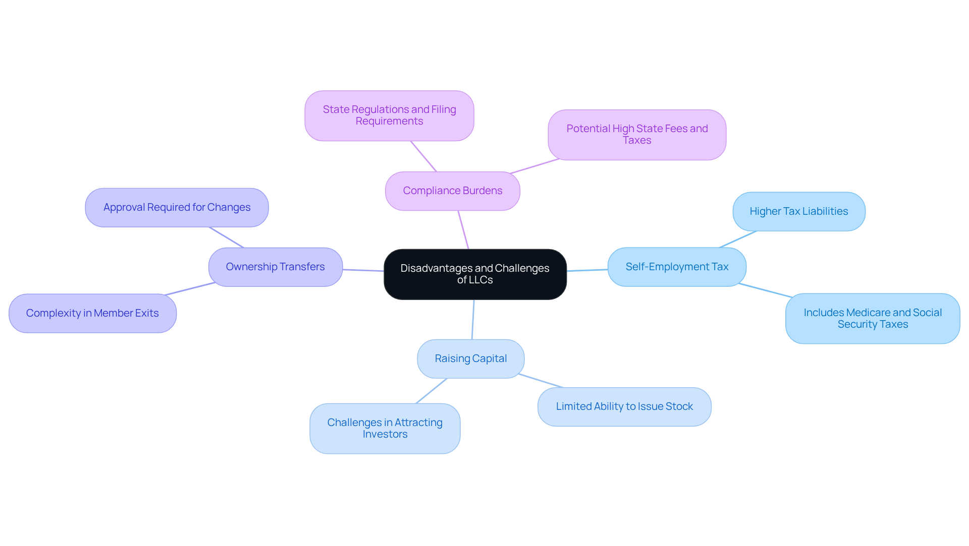 The central node represents the overall topic, while the branches show specific challenges. Each color-coded branch helps you quickly identify different areas of concern related to LLCs. The central node represents the overall topic, while the branches show specific challenges. Each color-coded branch helps you quickly identify different areas of concern related to LLCs.