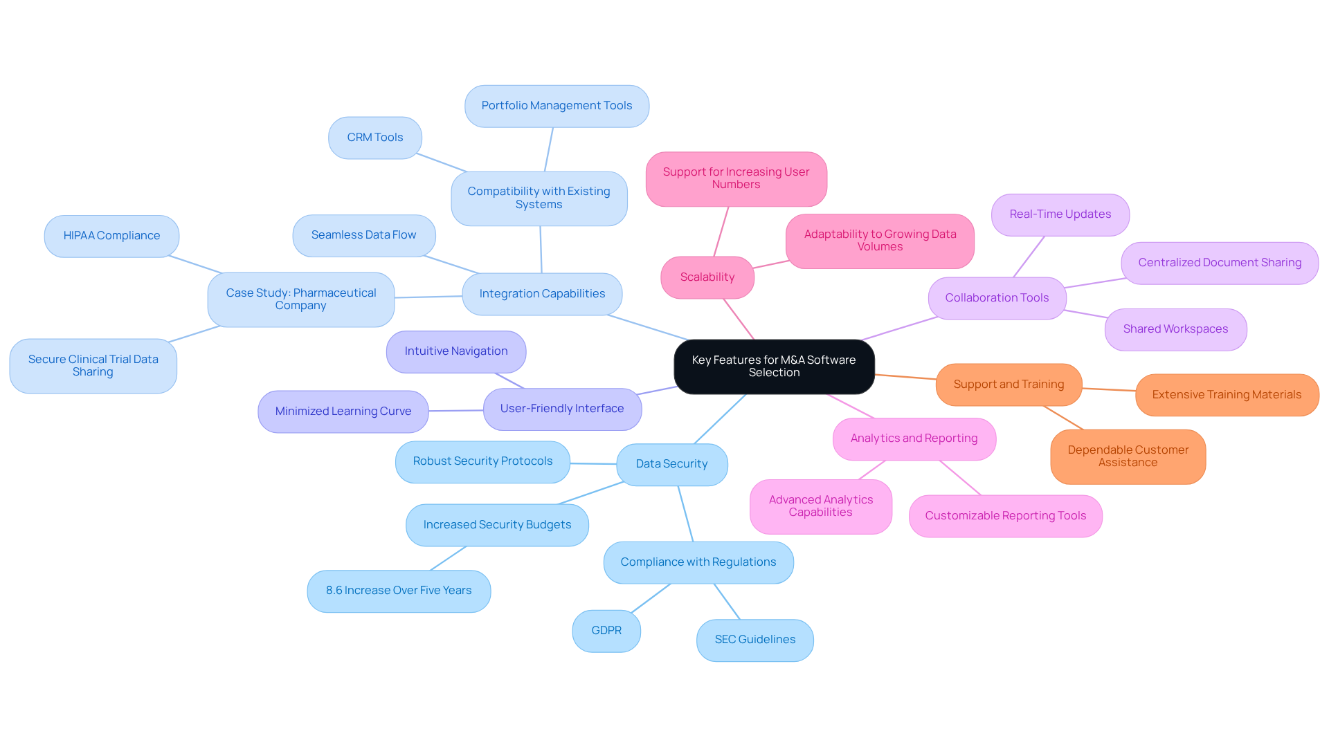 The central node represents the overall topic of M&A software selection. Each branch highlights a critical feature, and the sub-branches provide additional insights or examples. This layout helps you see how each feature contributes to effective software selection.