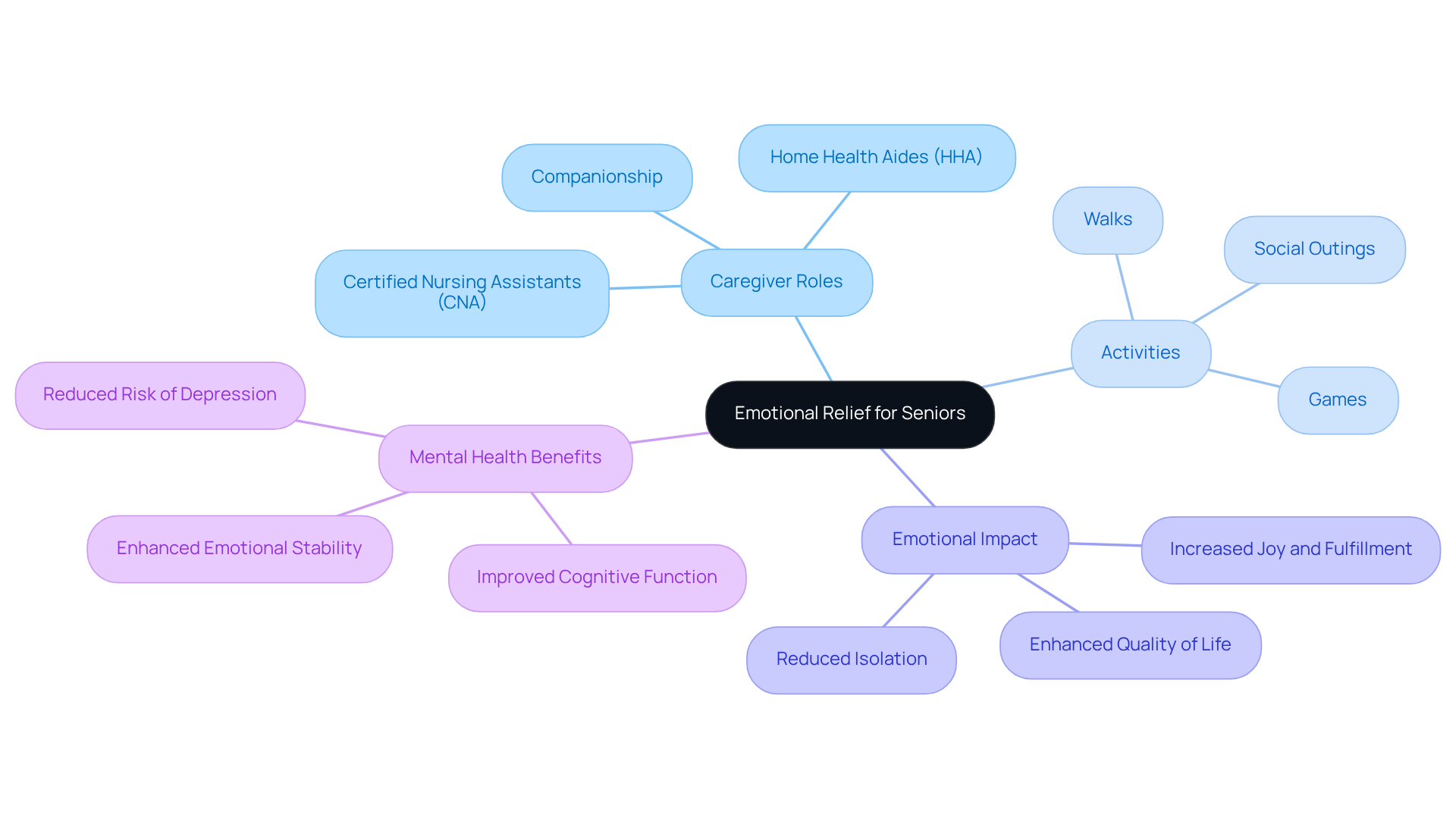 This mindmap illustrates how home care services improve emotional relief for seniors. Start from the center with the main idea and follow the branches to see the roles of caregivers, the activities they engage in, and their positive effects on mental health.