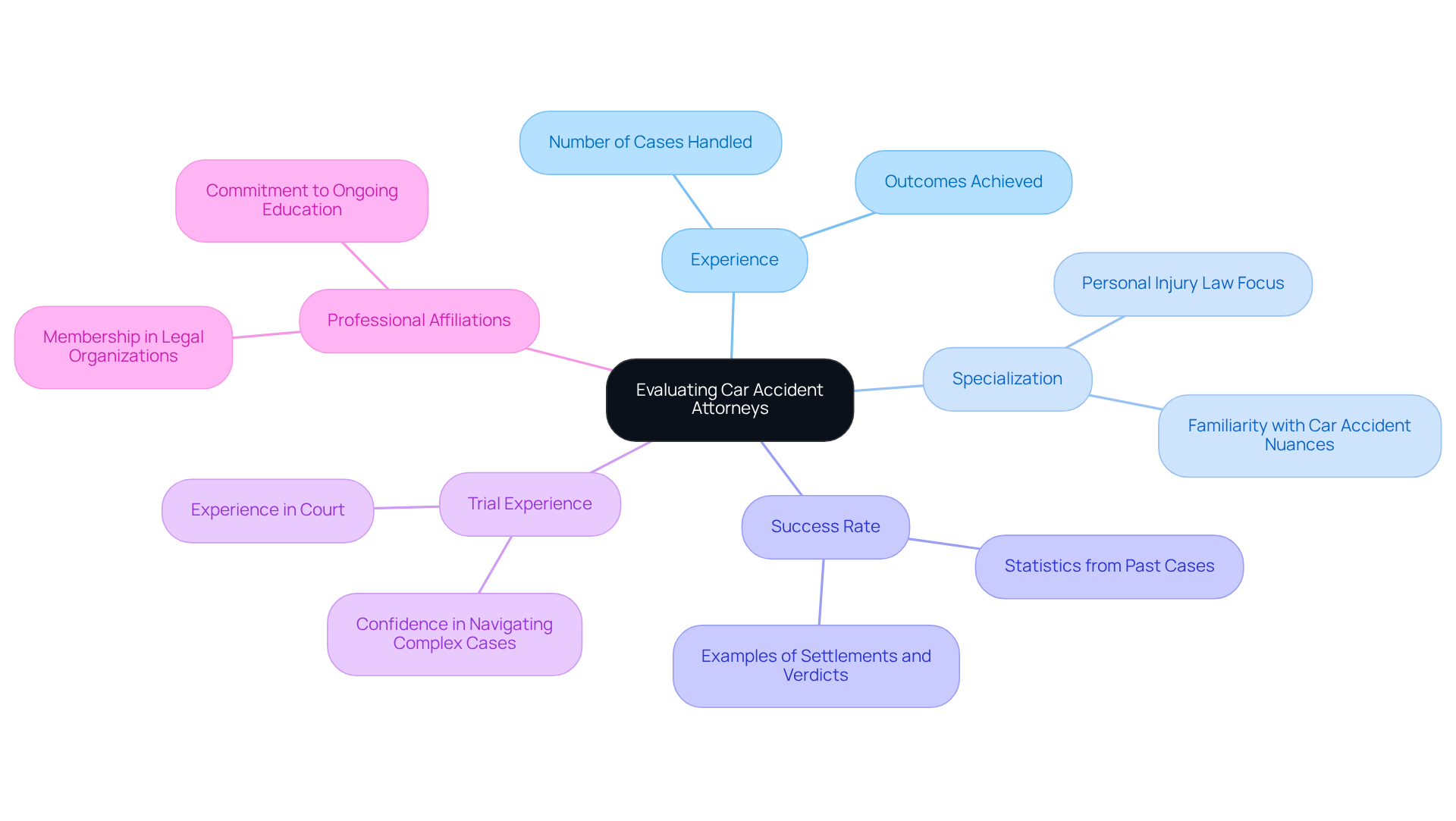 Start at the center with the main topic of evaluating attorneys. Follow the branches to explore different criteria like experience and specialization, and see the specific points that help you make an informed choice. Start at the center with the main topic of evaluating attorneys. Follow the branches to explore different criteria like experience and specialization, and see the specific points that help you make an informed choice.