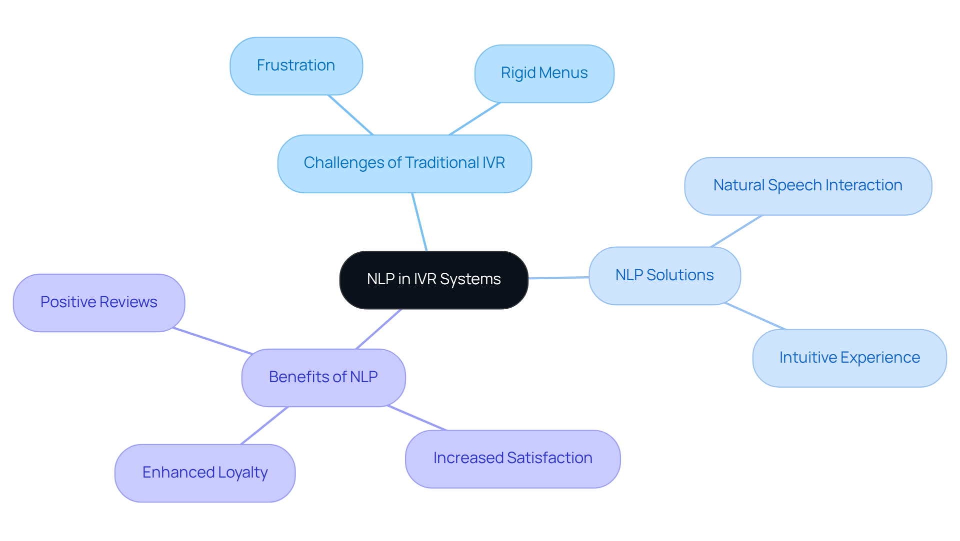 The central node represents the main topic, and branches show the challenges, solutions, and benefits associated with NLP in IVR systems. Each color-coded branch helps differentiate the key areas of focus.