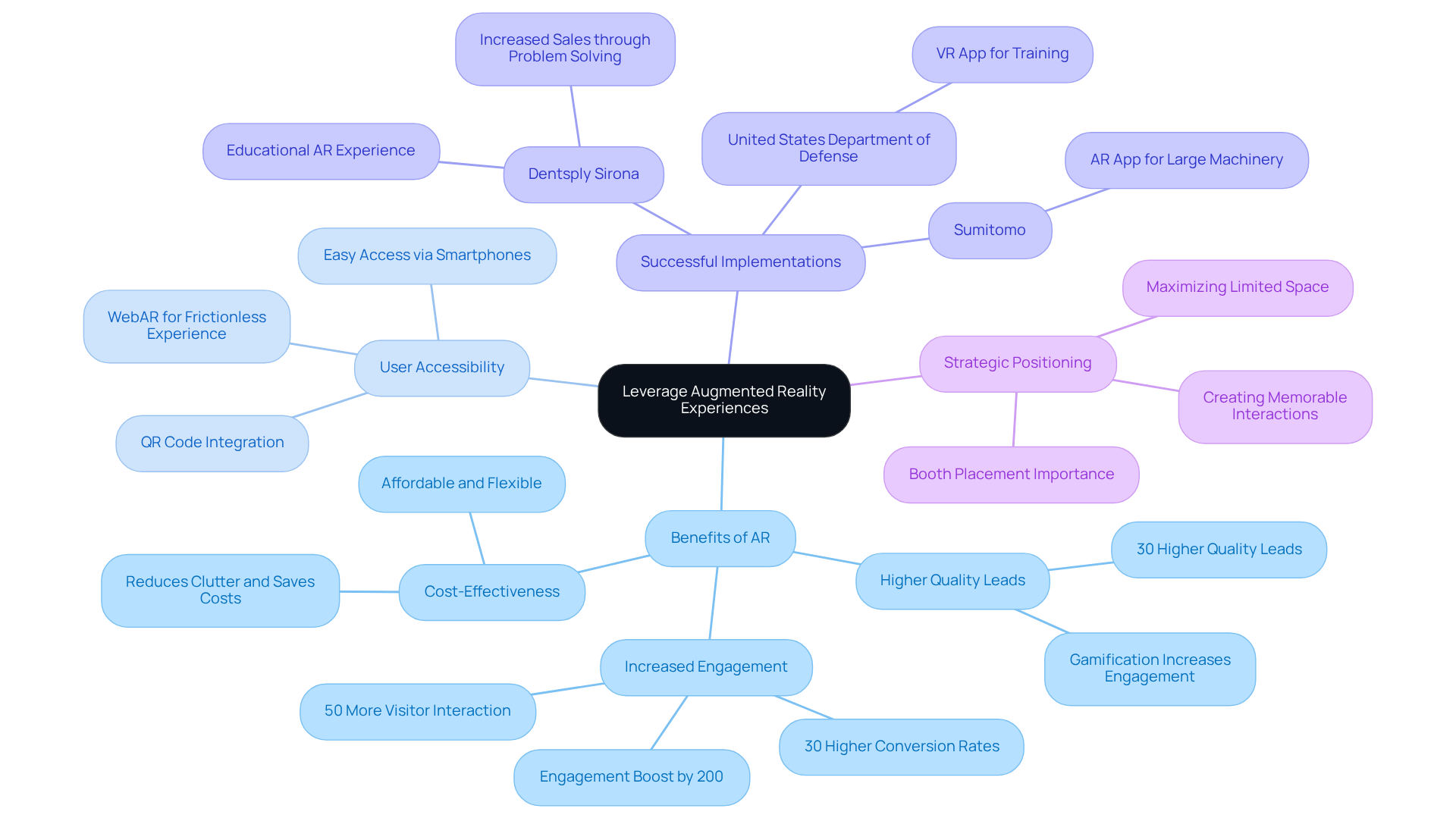 Start at the center with the main idea of leveraging AR, then follow the branches to explore benefits, accessibility, examples, and strategies that enhance tradeshow experiences.