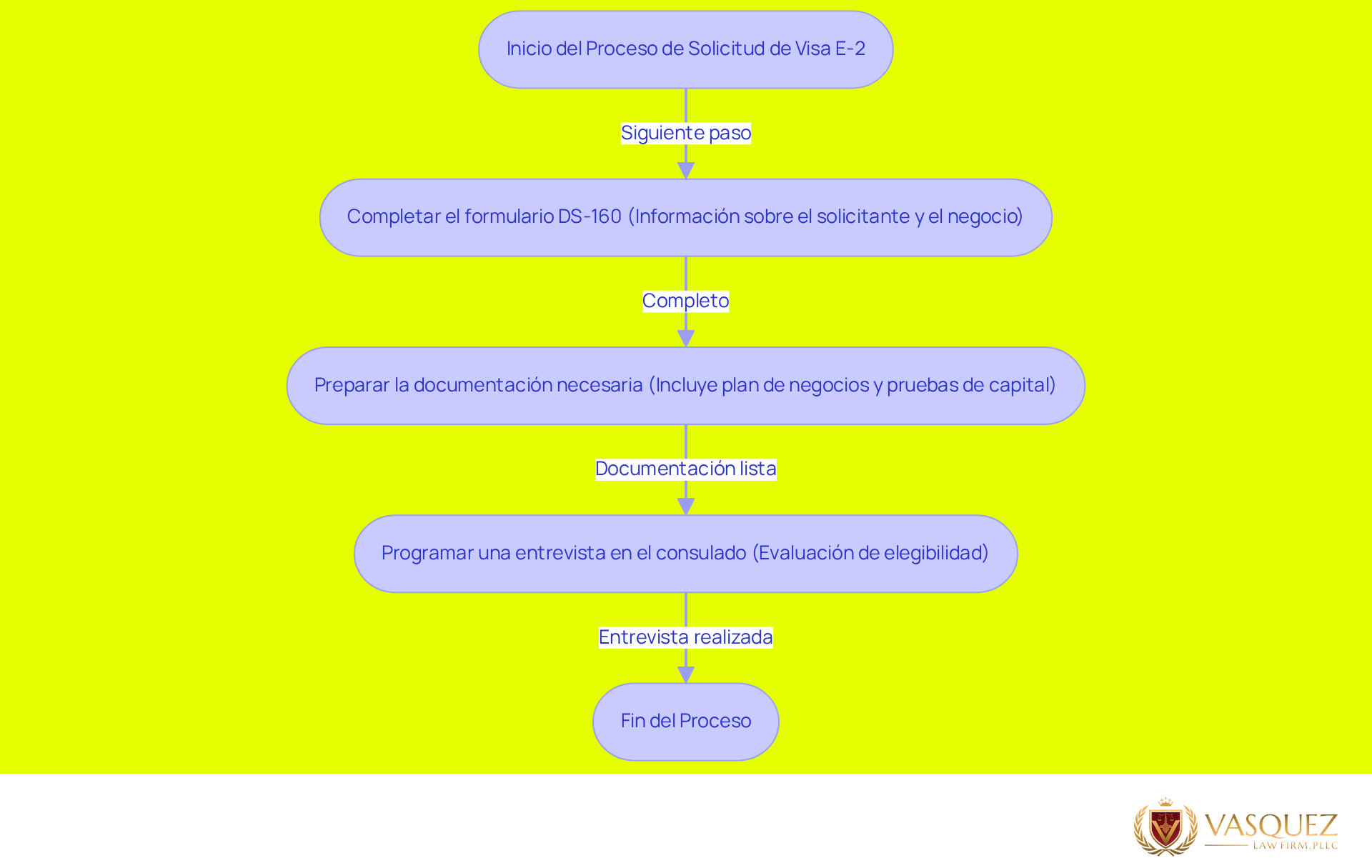 Cada cuadro representa un paso en el proceso de solicitud de la visa E-2. Sigue las flechas para ver cómo avanzar de un paso al siguiente y asegúrate de completar cada uno para aumentar tus posibilidades de éxito.