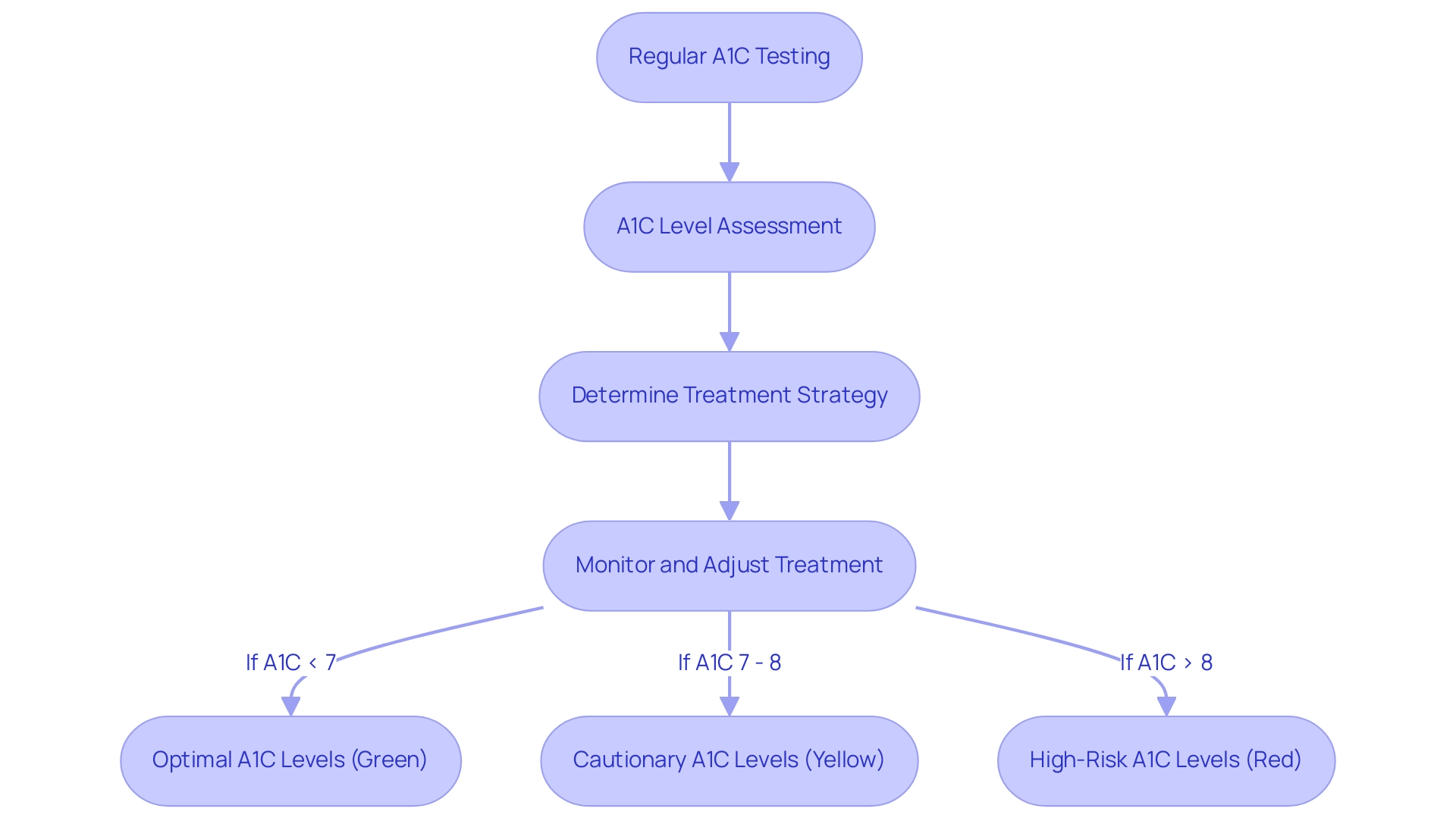 Green indicates optimal A1C levels, yellow indicates cautionary levels, and red indicates high-risk A1C levels that require immediate attention.