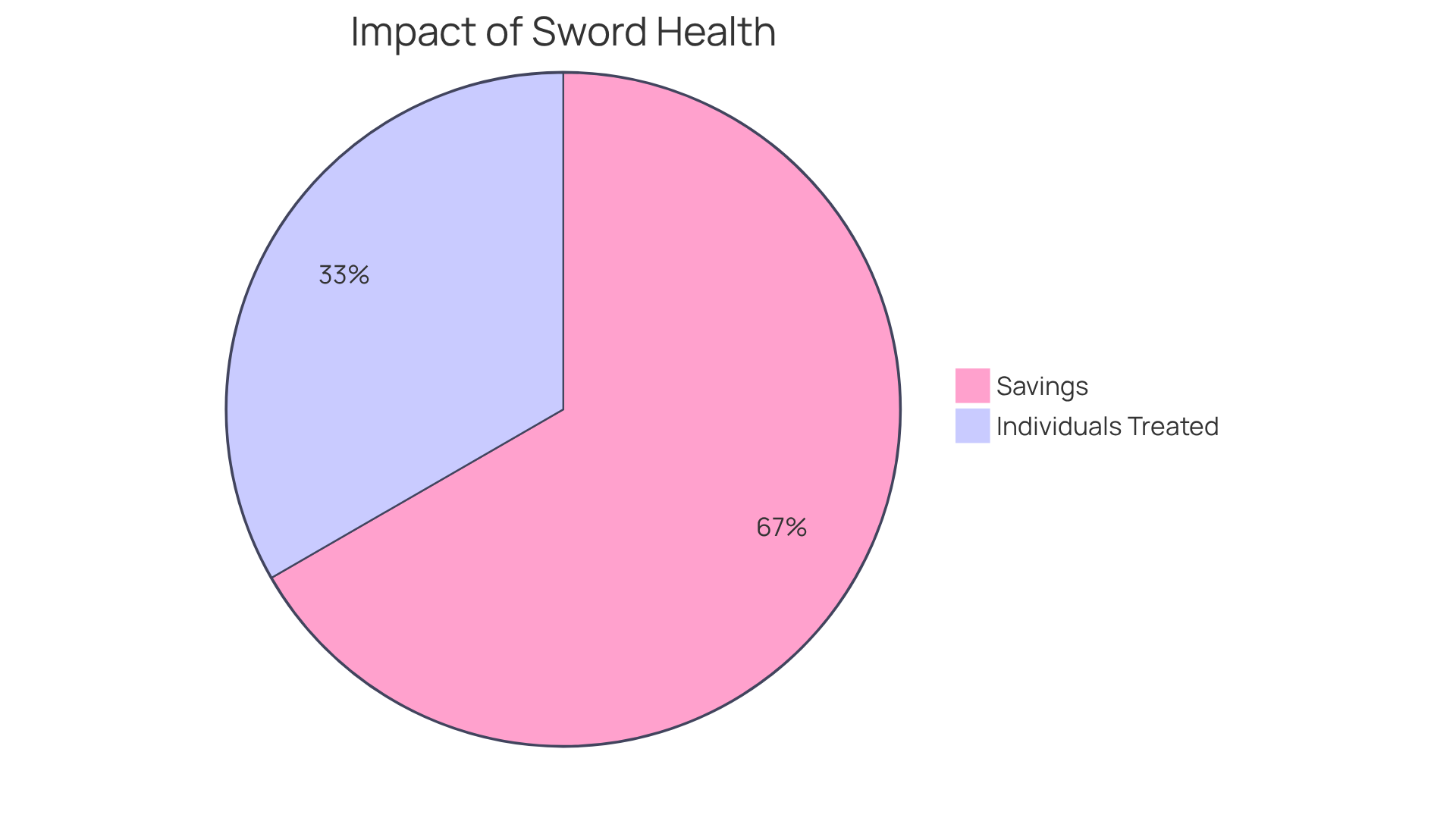 The green slice shows the total savings from avoidable medical expenses, while the blue slice represents the number of individuals treated. Together, they illustrate the significant impact of Sword Health's digital care innovations in rehabilitation.