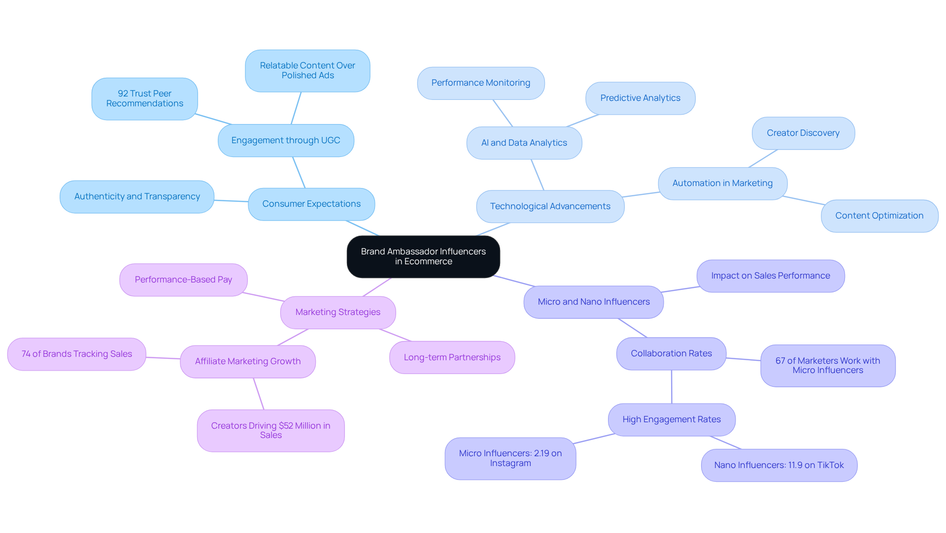 This mindmap illustrates the interconnected themes surrounding brand ambassador influencers in ecommerce. Start at the center with the main topic, then explore each branch to understand how consumer expectations, technology, and marketing strategies influence the effectiveness of influencers in driving sales.