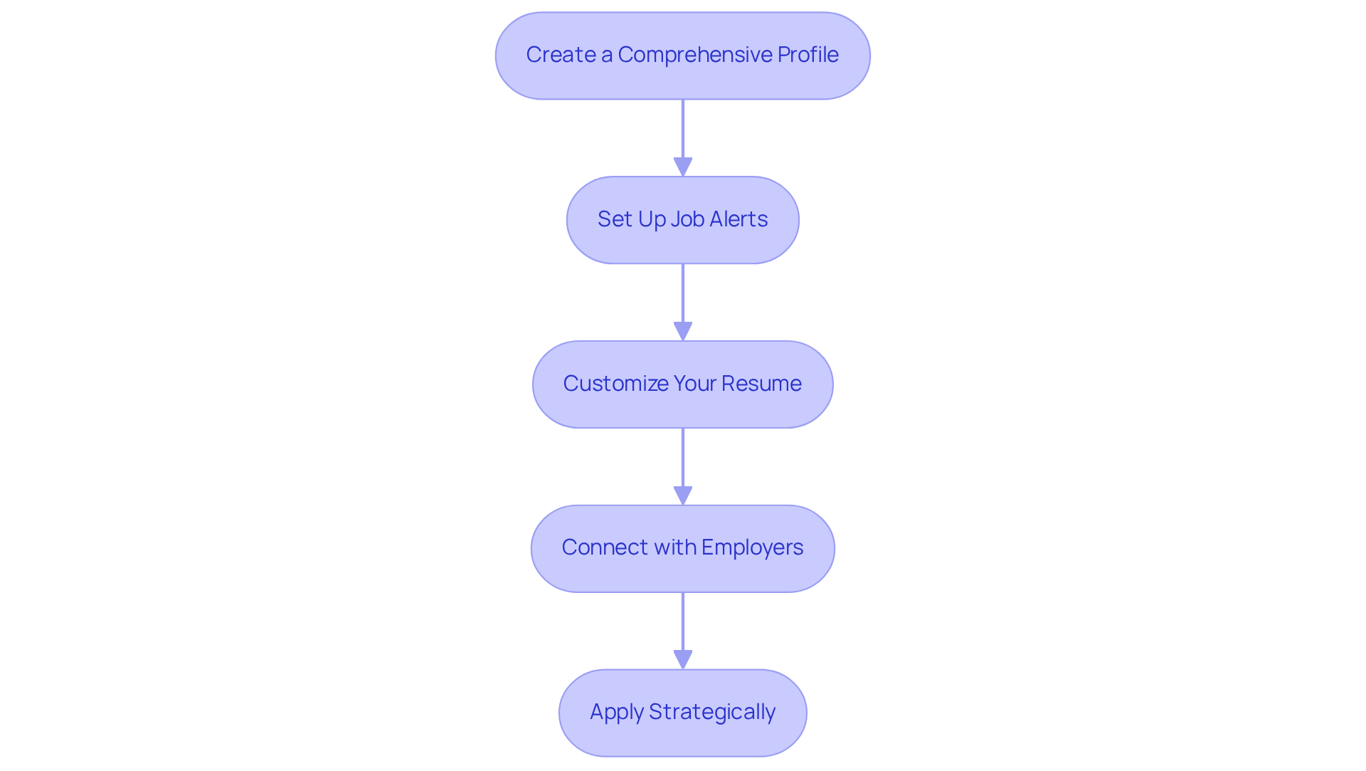 Each box represents an important step in your job search journey — follow the arrows to see how each step builds on the last to help you succeed. Each box represents an important step in your job search journey — follow the arrows to see how each step builds on the last to help you succeed.