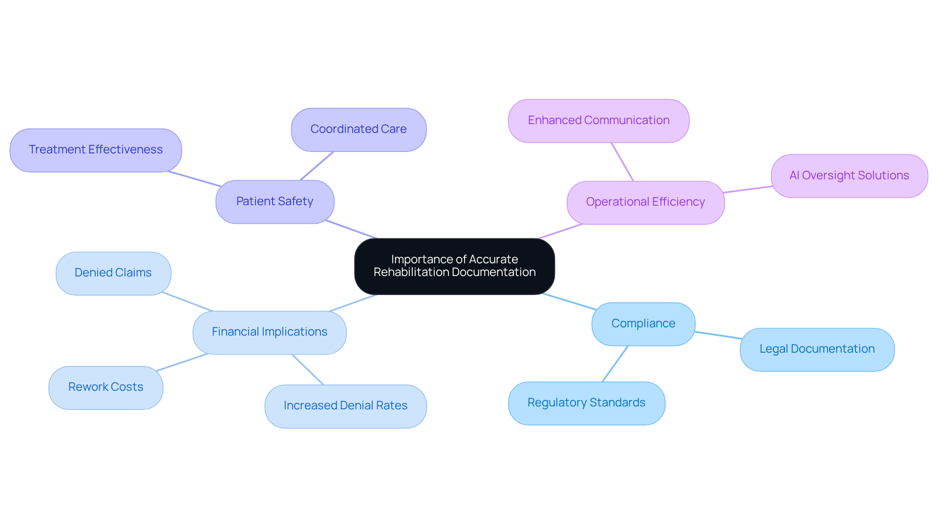 The central node represents the main topic, while the branches show different aspects of why accurate documentation matters. Each sub-branch provides specific details or examples related to that aspect.