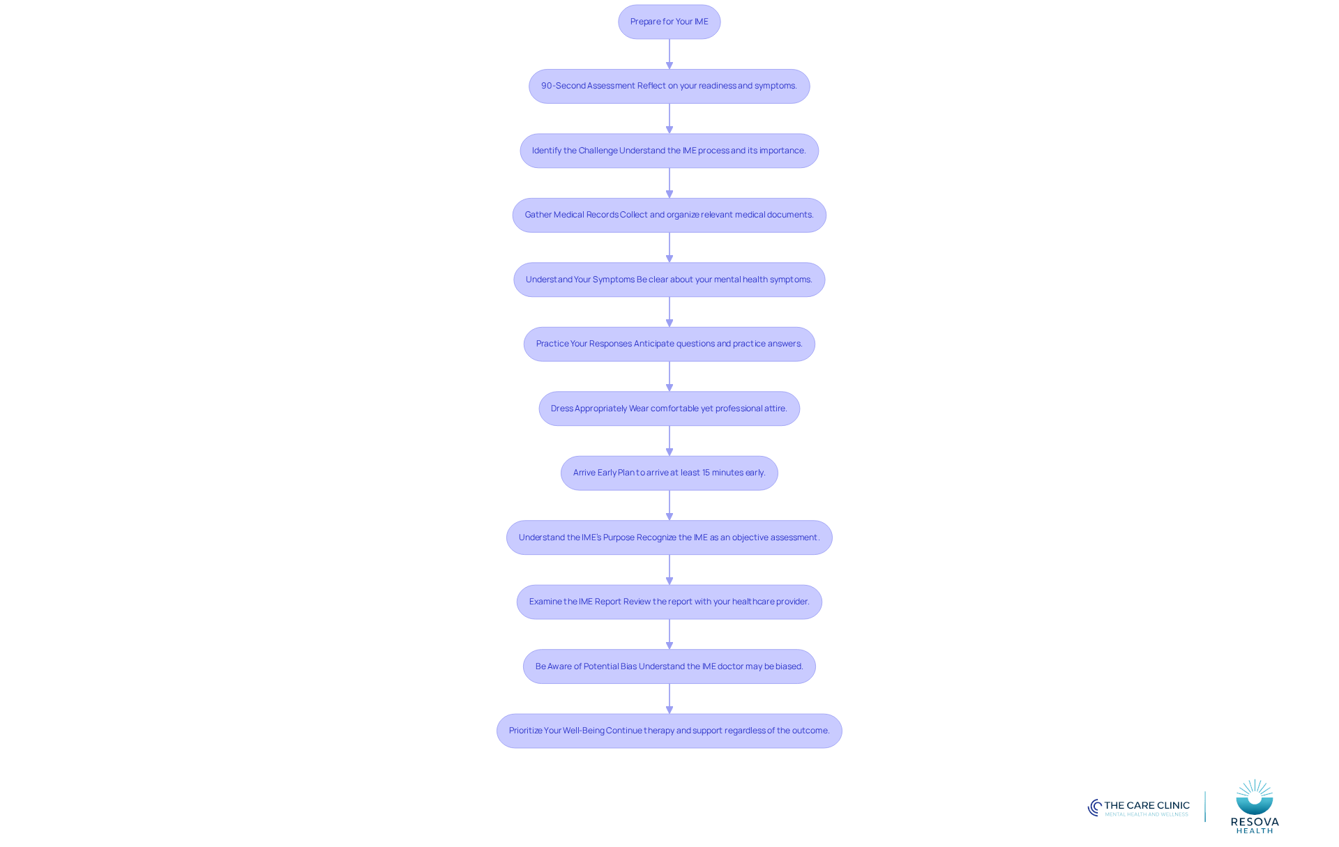 Each box represents a step in preparing for your IME. Follow the arrows to see the order of actions you should take to feel ready and confident for your exam. Each box represents a step in preparing for your IME. Follow the arrows to see the order of actions you should take to feel ready and confident for your exam.