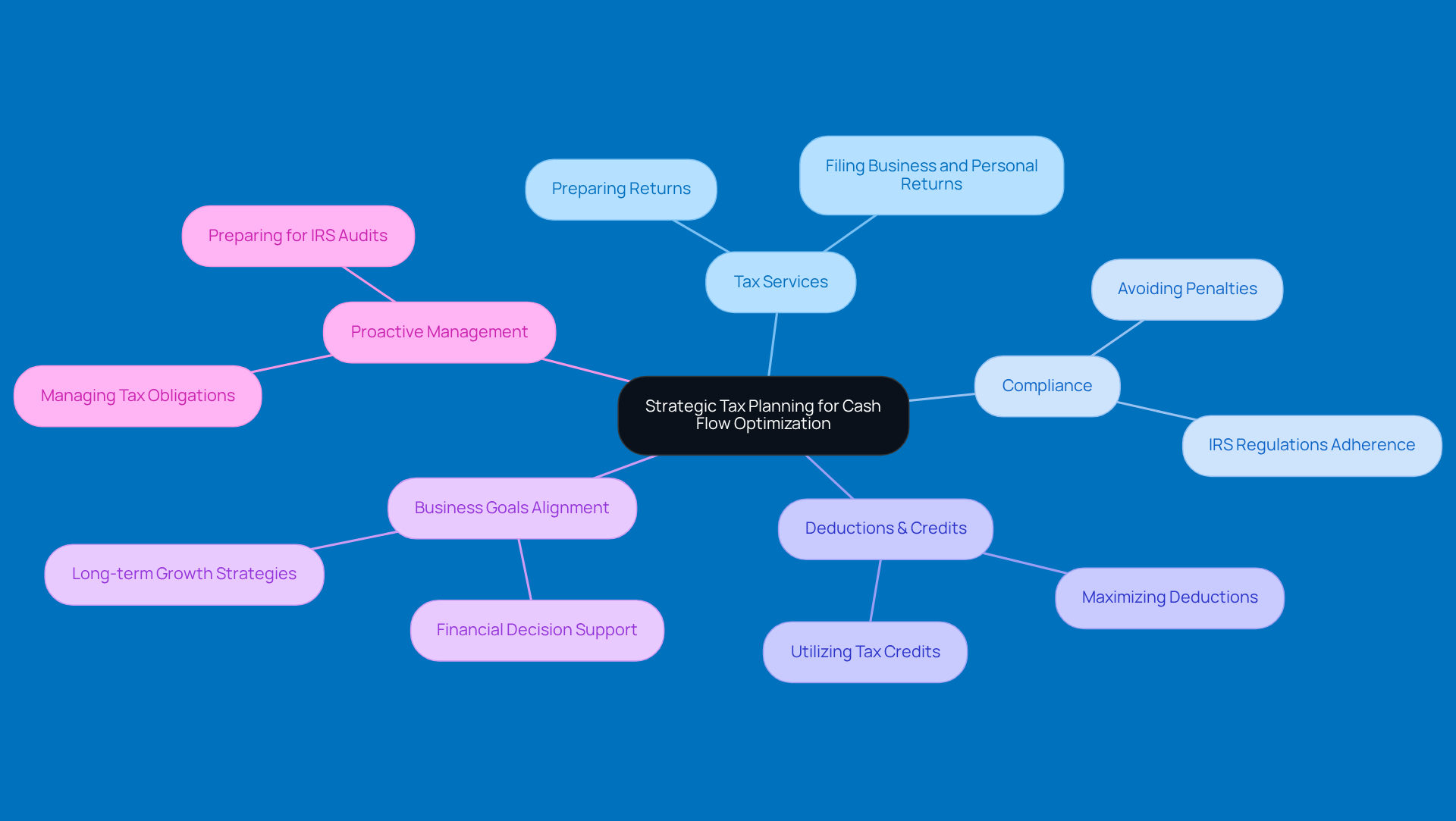 Start at the center with the main theme of tax planning, then explore each branch to see the services and strategies that support your business's financial health.