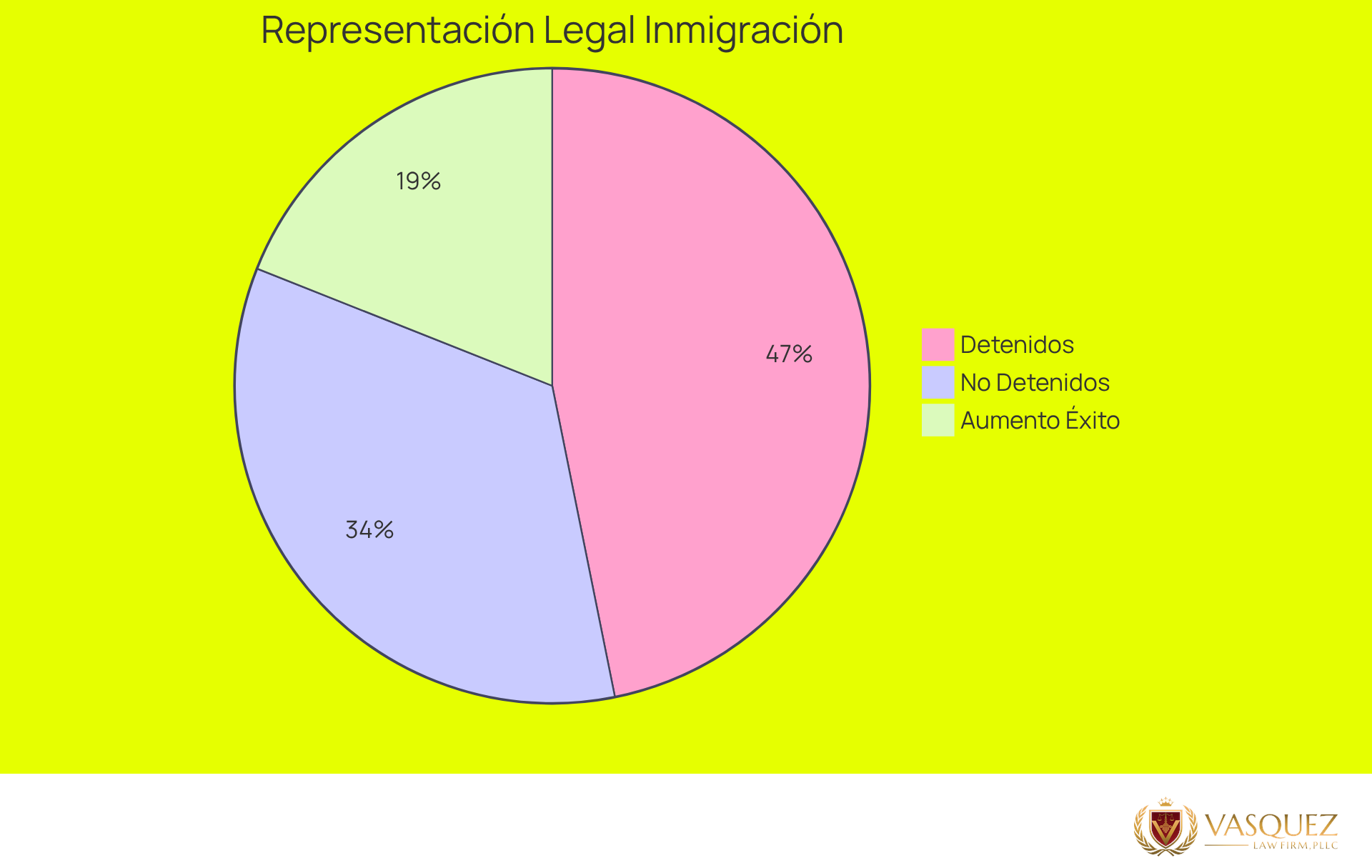 Este gráfico muestra la proporción de personas que tienen representación legal en casos de inmigración. Las secciones indican el porcentaje de detenidos y no detenidos que cuentan con un abogado. Cuanto más grande sea la sección, más personas están representadas legalmente, lo que puede marcar una gran diferencia en sus casos.