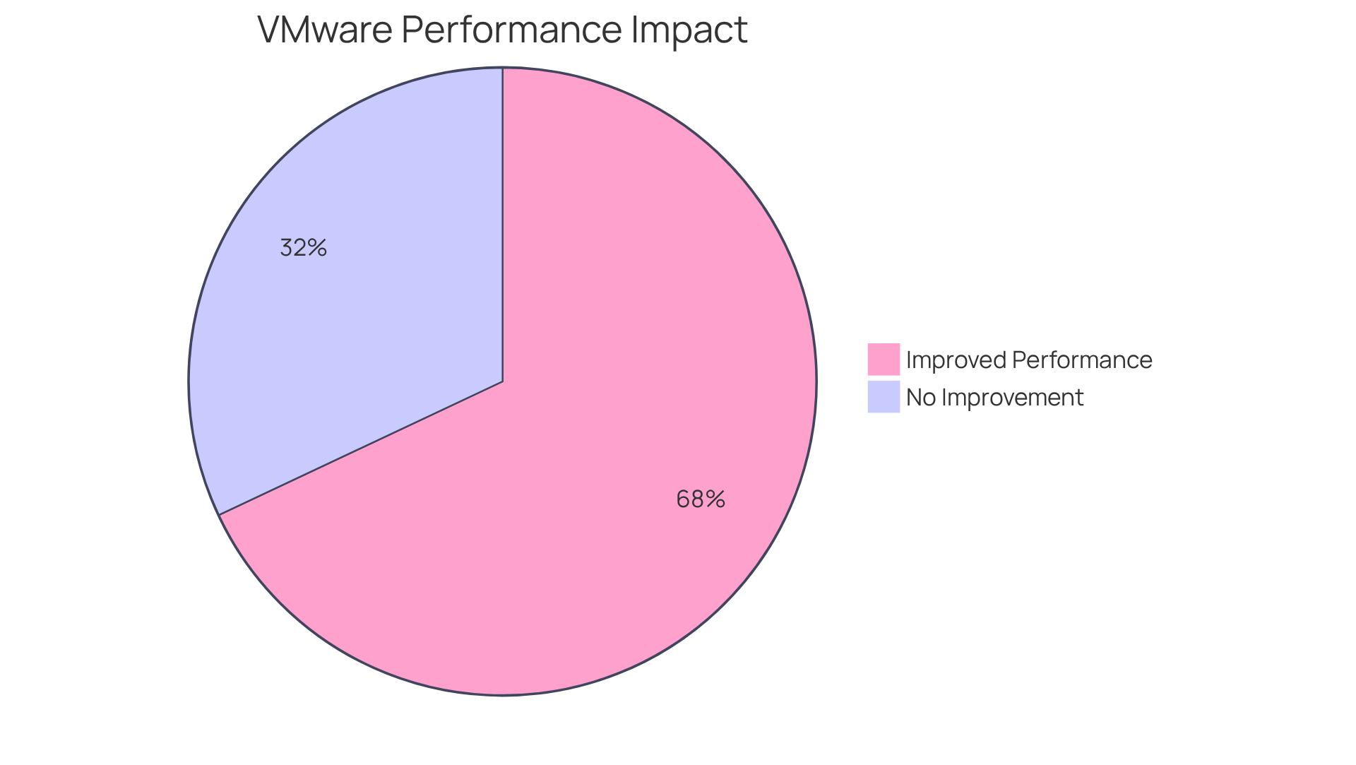 The green slice shows the percentage of organizations that have seen better performance with VMware's solutions, while the red slice represents those that haven't. The metrics of latency, throughput, and reliability are crucial for understanding how VMware enhances AI applications.