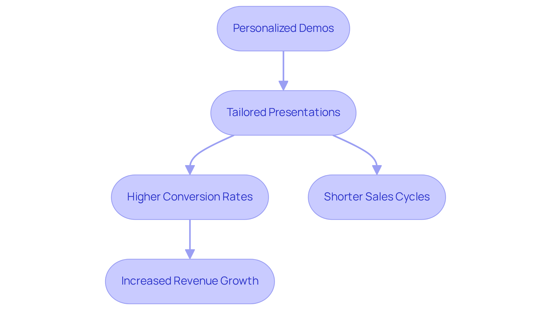 Follow the arrows to see how each step in the process contributes to maximizing ROI. Starting with personalized demos, each action leads to better outcomes, ultimately resulting in increased revenue.