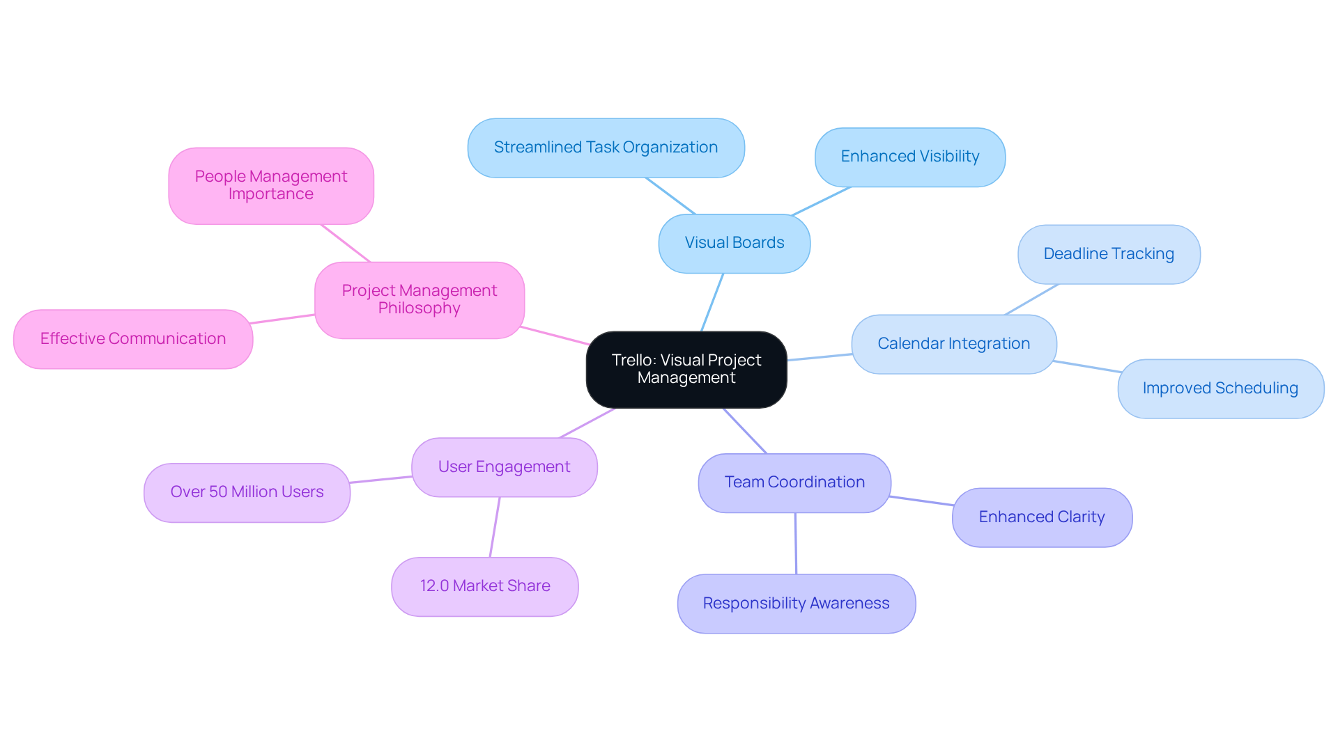 Begin at the center with Trello's main focus, and follow the branches to explore its various features and how they enhance project management and teamwork.