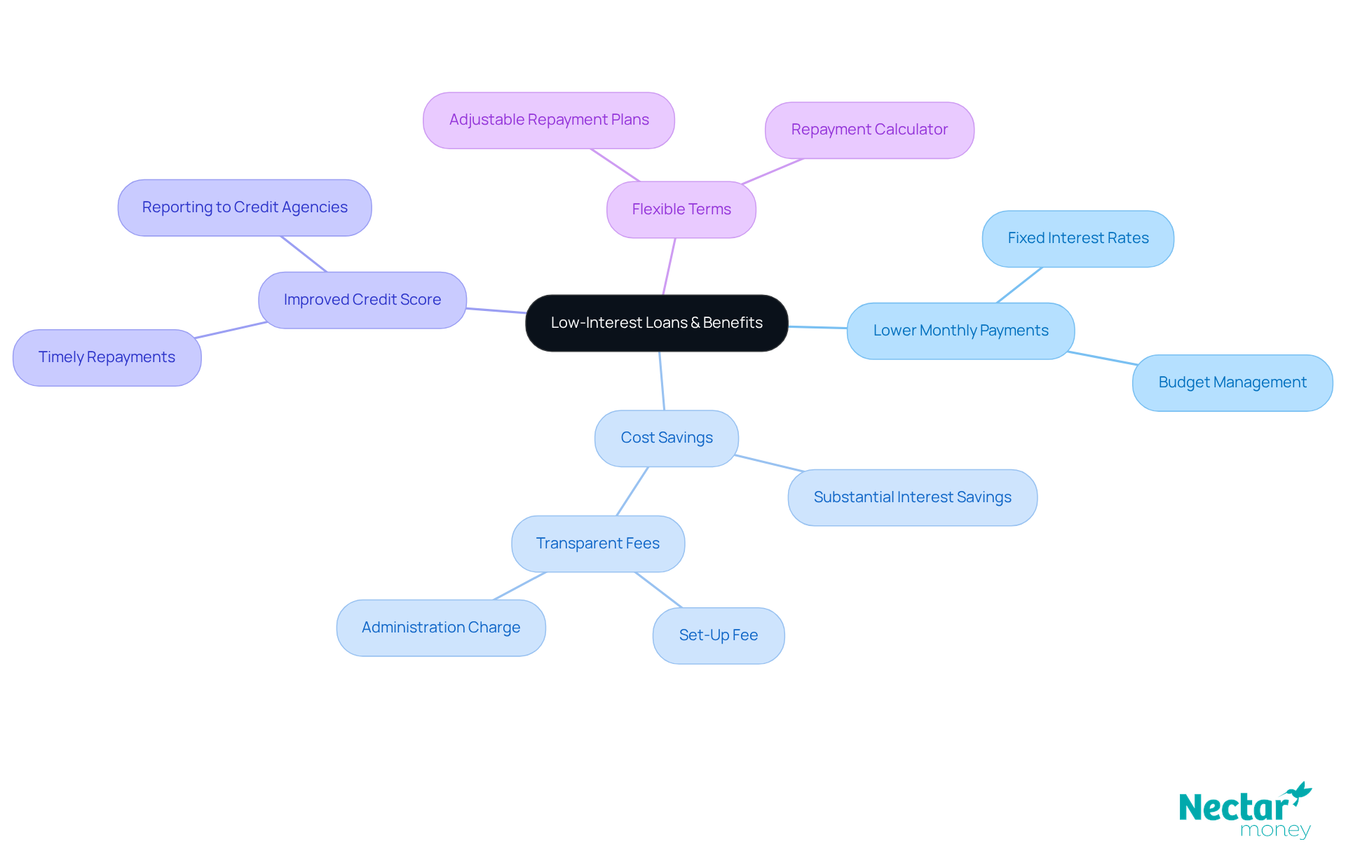 The central node represents the concept of low-interest loans. Each branch represents a key benefit, with further details available in the sub-branches. This structure helps visualize the advantages of choosing low-interest loans.