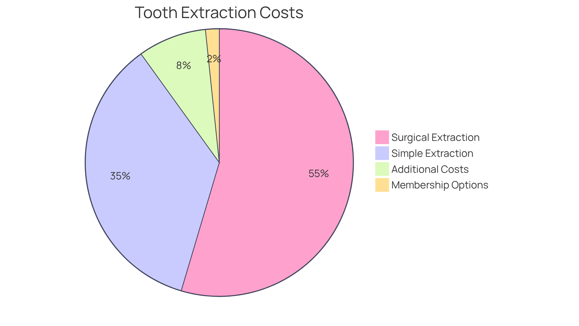 Each slice of the pie represents a different cost associated with tooth extractions. The larger the slice, the more significant that cost is in relation to the total. The membership option slice shows how affordable dental care can be with a monthly plan. Each slice of the pie represents a different cost associated with tooth extractions. The larger the slice, the more significant that cost is in relation to the total. The membership option slice shows how affordable dental care can be with a monthly plan.