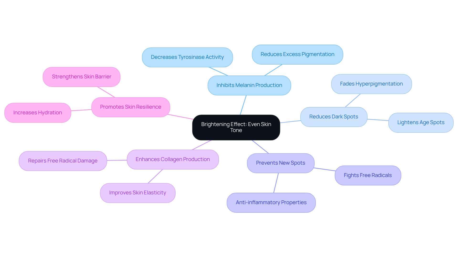 The central idea is the brightening effect of ascorbic acid, with branches illustrating various benefits. Each branch shows how ascorbic acid contributes to achieving a more even skin tone and overall skin health. The central idea is the brightening effect of ascorbic acid, with branches illustrating various benefits. Each branch shows how ascorbic acid contributes to achieving a more even skin tone and overall skin health.