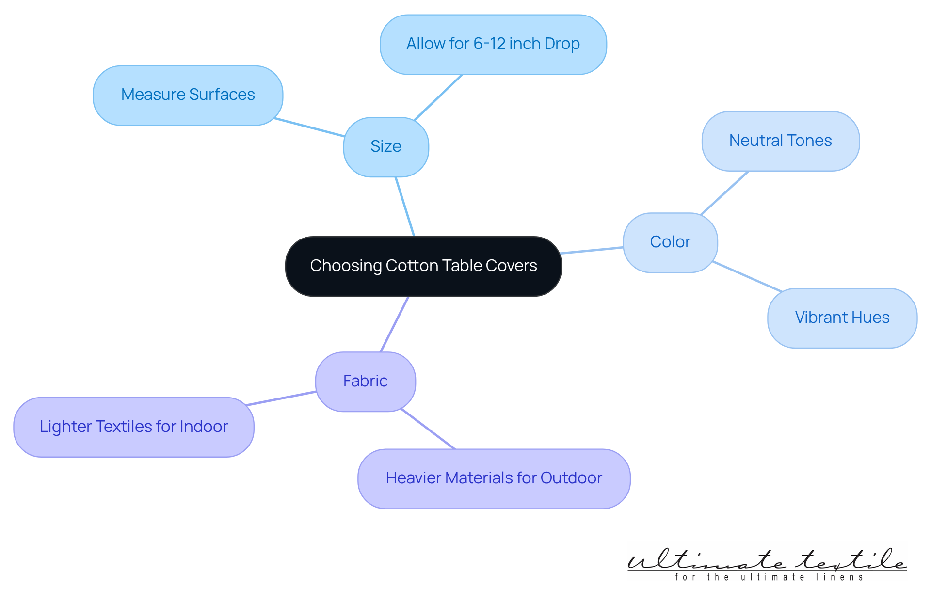 The center node represents the main topic. Each branch shows a key factor to consider when selecting table covers, with sub-points providing specific details about that factor.
