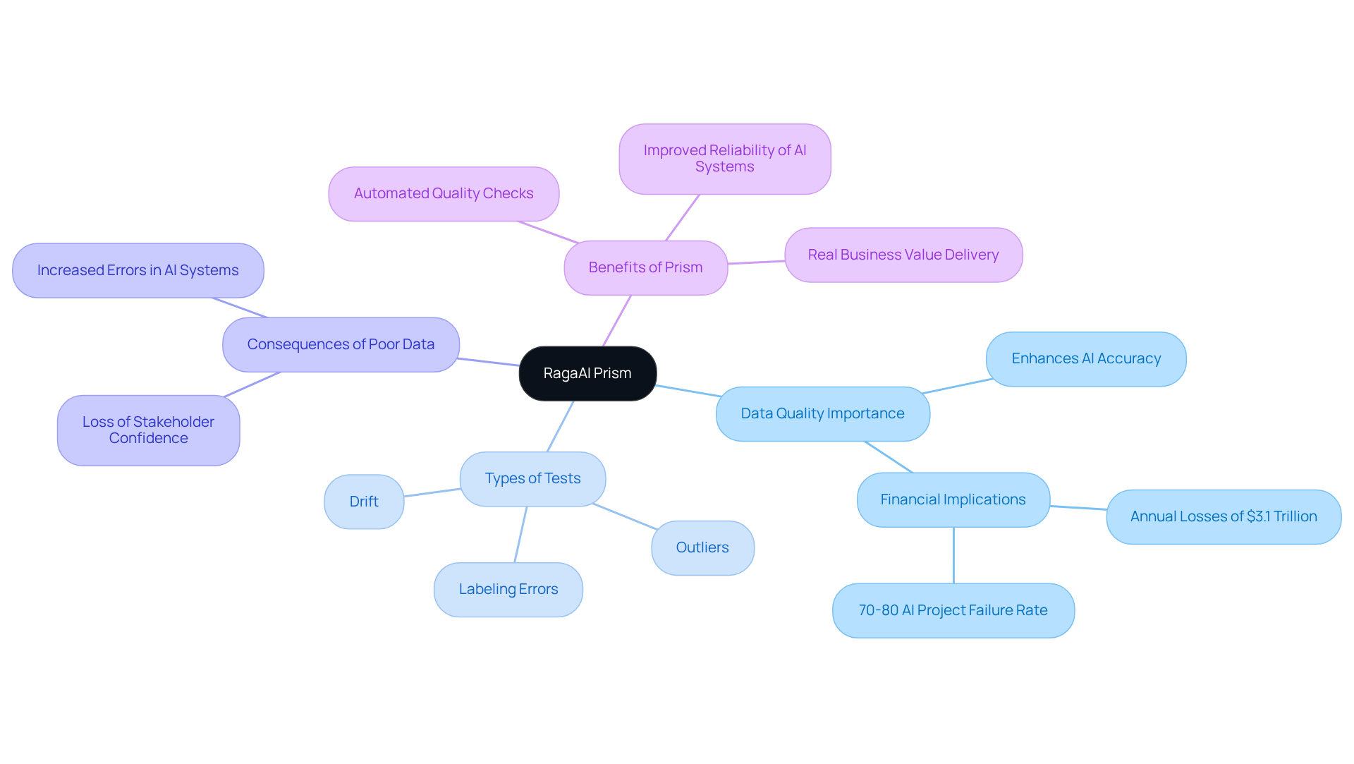 The center represents RagaAI Prism, which branches out to show how it ensures data quality. Each branch highlights important aspects like the types of tests conducted and the impact of data quality on AI projects.