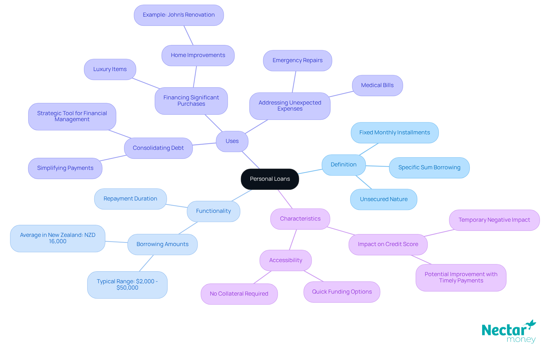 Start at the center with the main idea of personal loans, then explore the branches to see how they function, their various uses, and key characteristics. Each branch helps you understand different aspects of personal loans. Start at the center with the main idea of personal loans, then explore the branches to see how they function, their various uses, and key characteristics. Each branch helps you understand different aspects of personal loans.