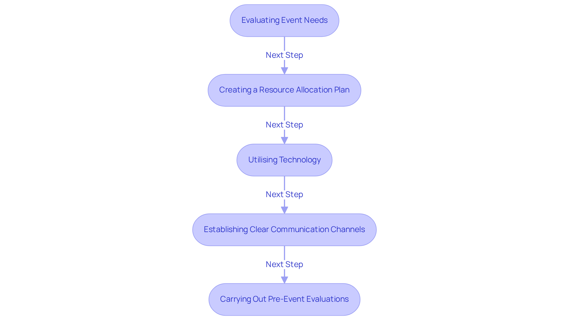 Each box represents a crucial step in planning for crew management. Follow the arrows to see how each step leads to the next, ensuring a smooth and effective preparation for events.