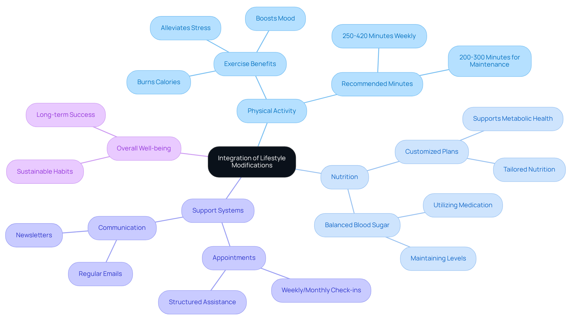 Start at the center with the main theme of lifestyle modifications, then explore each branch to see how physical activity, nutrition, and support systems contribute to successful weight management. Start at the center with the main theme of lifestyle modifications, then explore each branch to see how physical activity, nutrition, and support systems contribute to successful weight management.