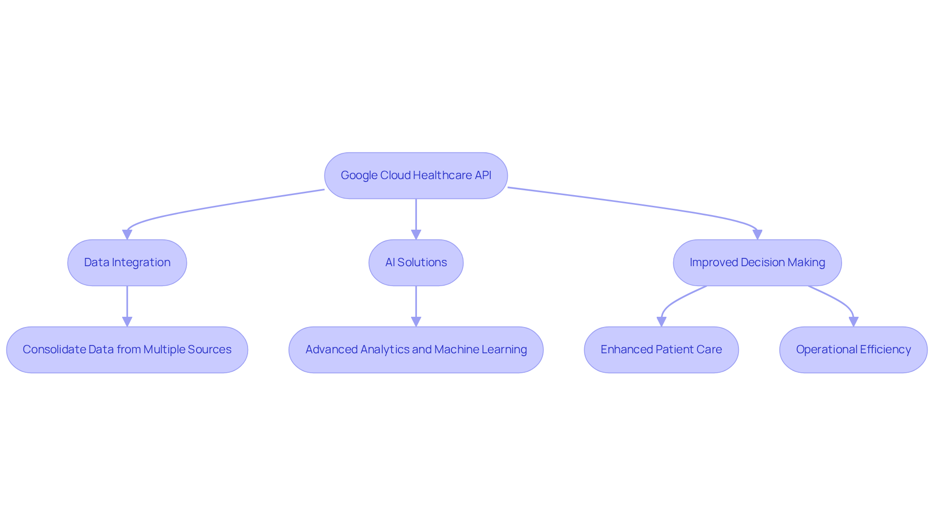 This flowchart shows how the Google Cloud Healthcare API connects different health IT systems and leads to better decision-making. Each step highlights the benefits of using the API, from data integration to improved patient care.