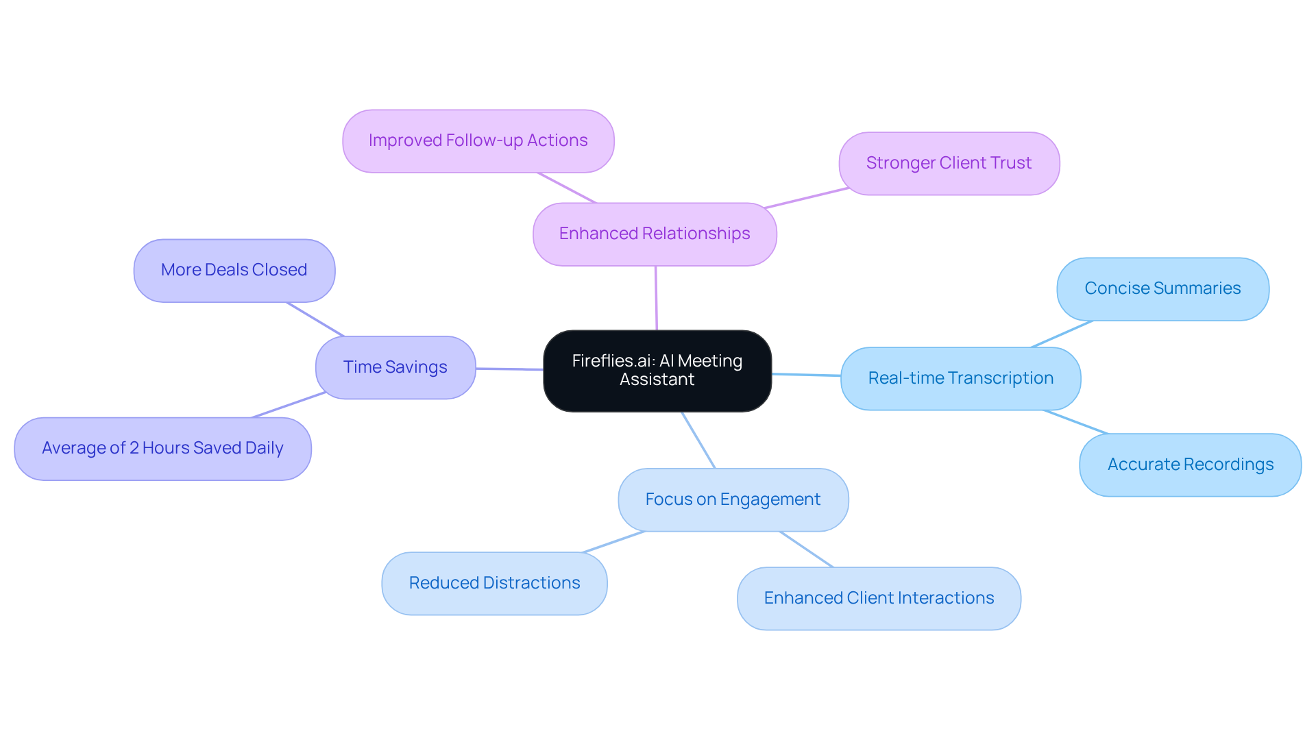 The center represents Fireflies.ai, and the branches show how it helps sales professionals by improving their workflow and productivity. Each branch highlights a key benefit, making it easy to see how the tool can transform your sales approach.