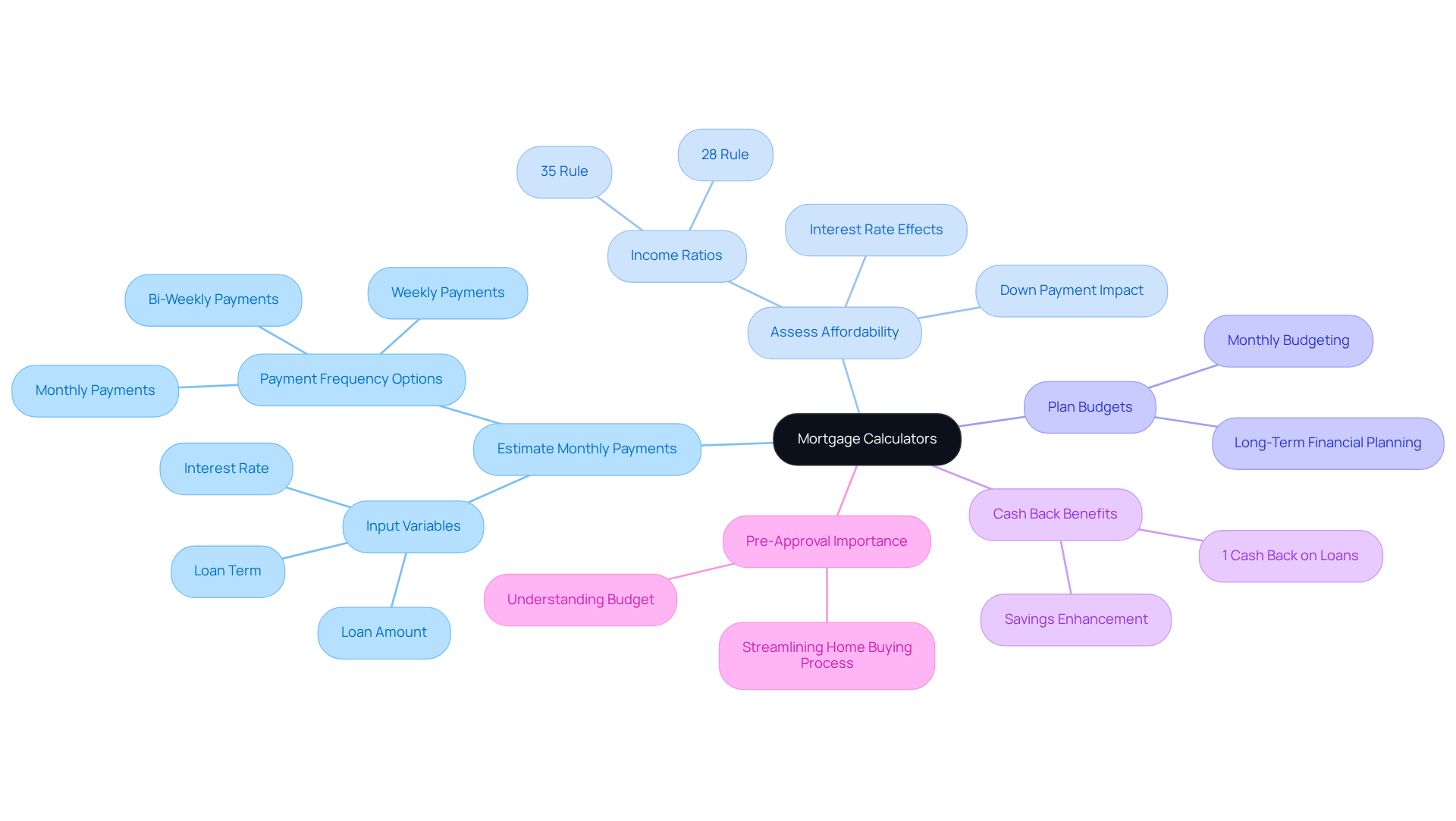 The central node represents mortgage calculators, while the branches show their various uses and benefits. Each branch helps you understand how these tools can assist you in your homebuying journey.