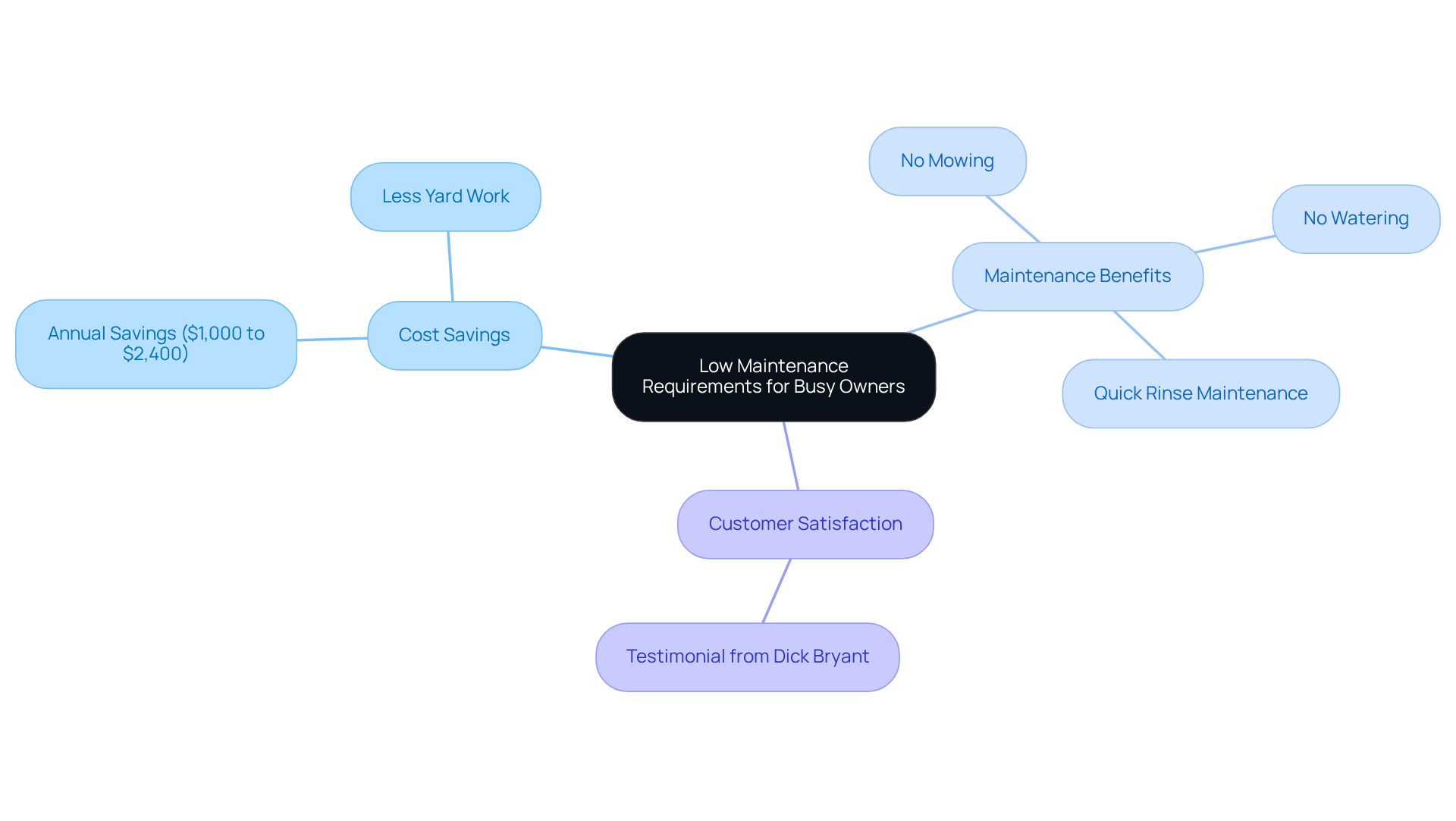 This mindmap illustrates how synthetic lawns reduce maintenance for busy owners. The central idea branches out into cost savings, maintenance benefits, and customer satisfaction, showing how each aspect contributes to a better experience for pet owners.