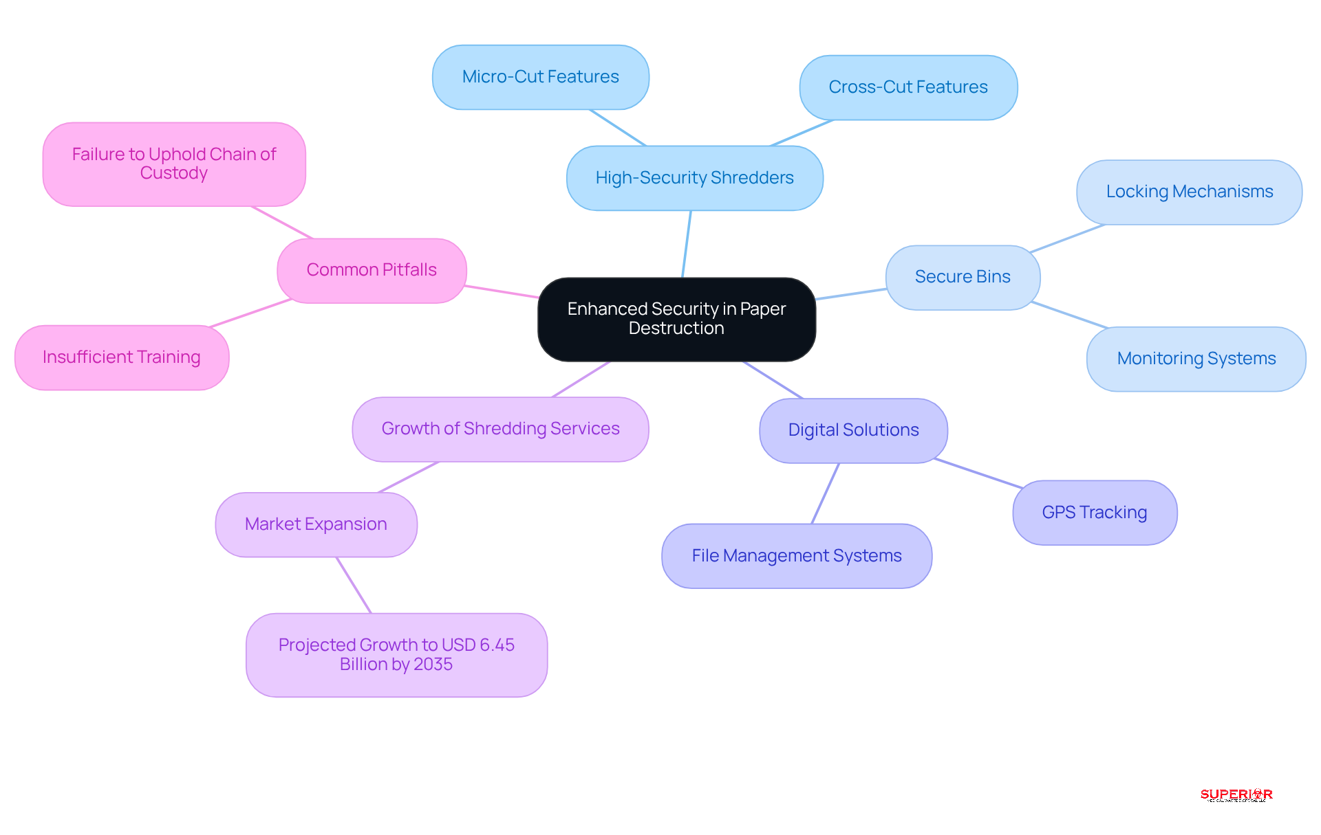 Start at the center with the main theme, then explore each branch to see different strategies and considerations for improving security in paper destruction. Each color represents a different focus area, making it easy to navigate through the information.