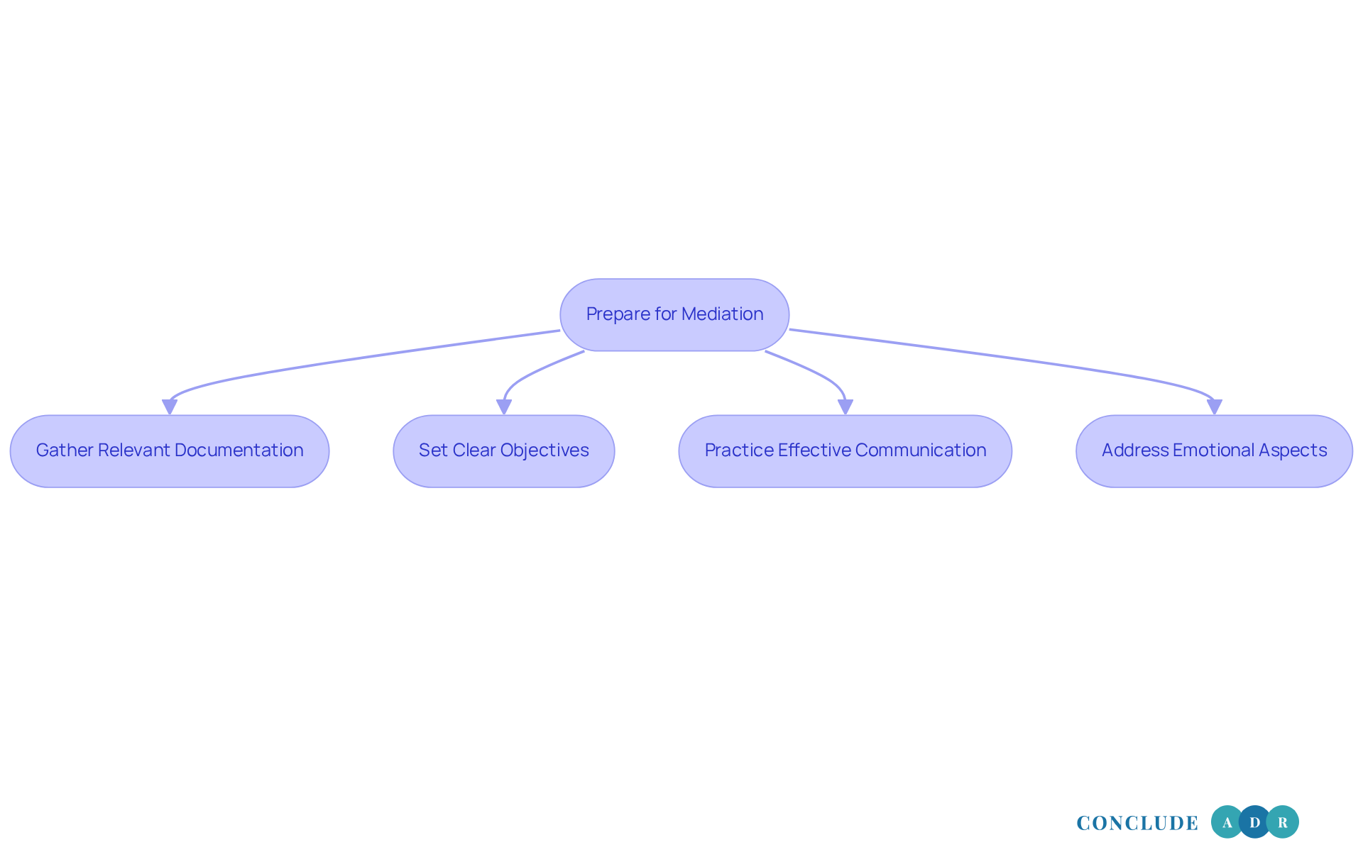 Follow the arrows to see the steps you should take to prepare for mediation. Each box represents a key strategy that will help you navigate the process more effectively. Follow the arrows to see the steps you should take to prepare for mediation. Each box represents a key strategy that will help you navigate the process more effectively.